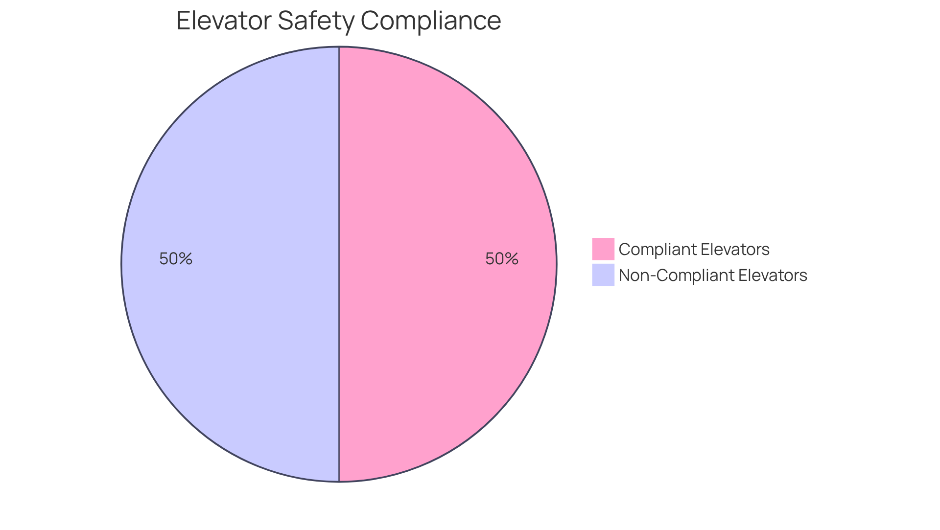 This chart shows the proportion of elevators that meet safety standards versus those that do not. The green slice represents the elevators that are compliant, while the red slice shows those that are not, highlighting the urgent need for improvements in safety compliance.