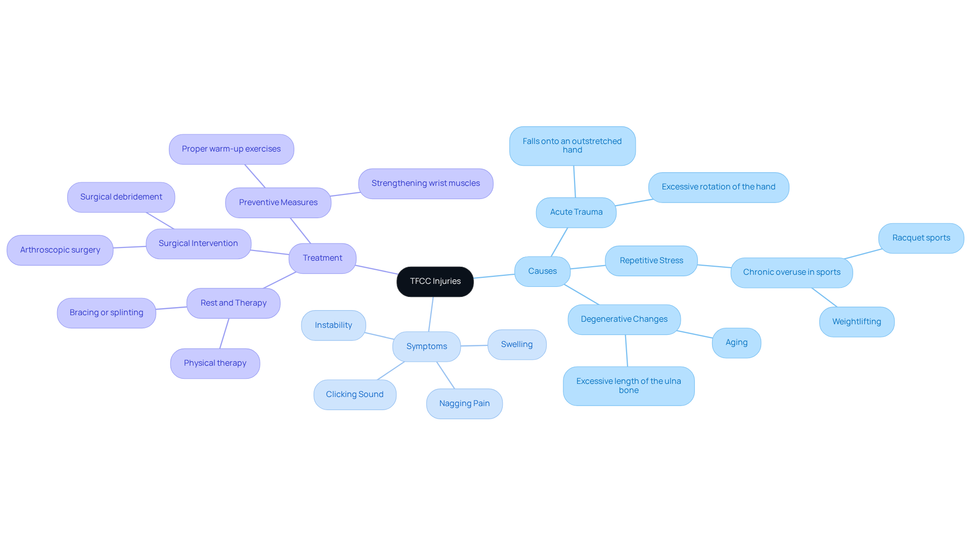 This mindmap helps you visualize the key aspects of TFCC injuries. Start at the center with the main topic, then follow the branches to explore the causes, symptoms, and treatment options. Each branch provides specific details to help you understand how these injuries occur and how they can be managed. This mindmap helps you visualize the key aspects of TFCC injuries. Start at the center with the main topic, then follow the branches to explore the causes, symptoms, and treatment options. Each branch provides specific details to help you understand how these injuries occur and how they can be managed.