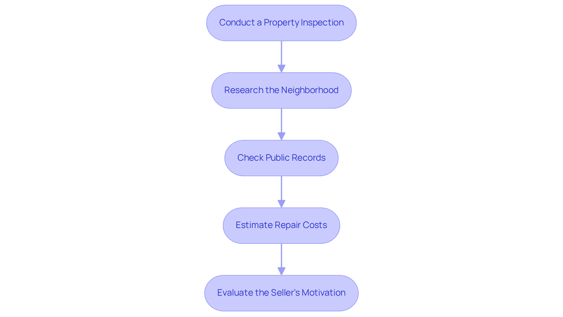 Each box represents a step in the evaluation process for distressed properties. Follow the arrows to see how to move from one step to the next, ensuring you cover all necessary aspects before making an investment.