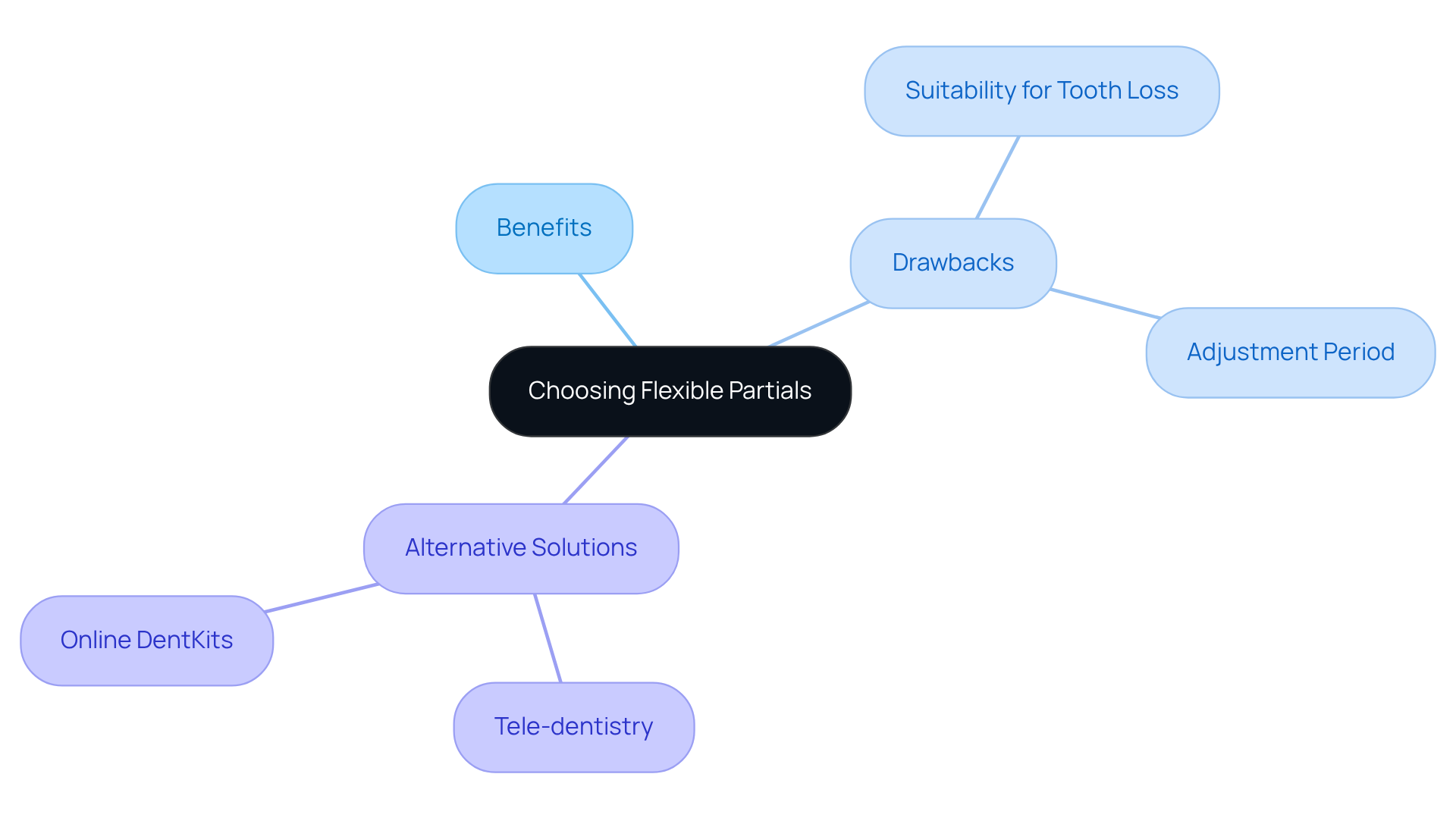 This mindmap helps you explore the decision-making process around flexible partials in dentistry. Start at the center and follow the branches to see both the positive aspects and the potential hurdles, plus alternative options available.