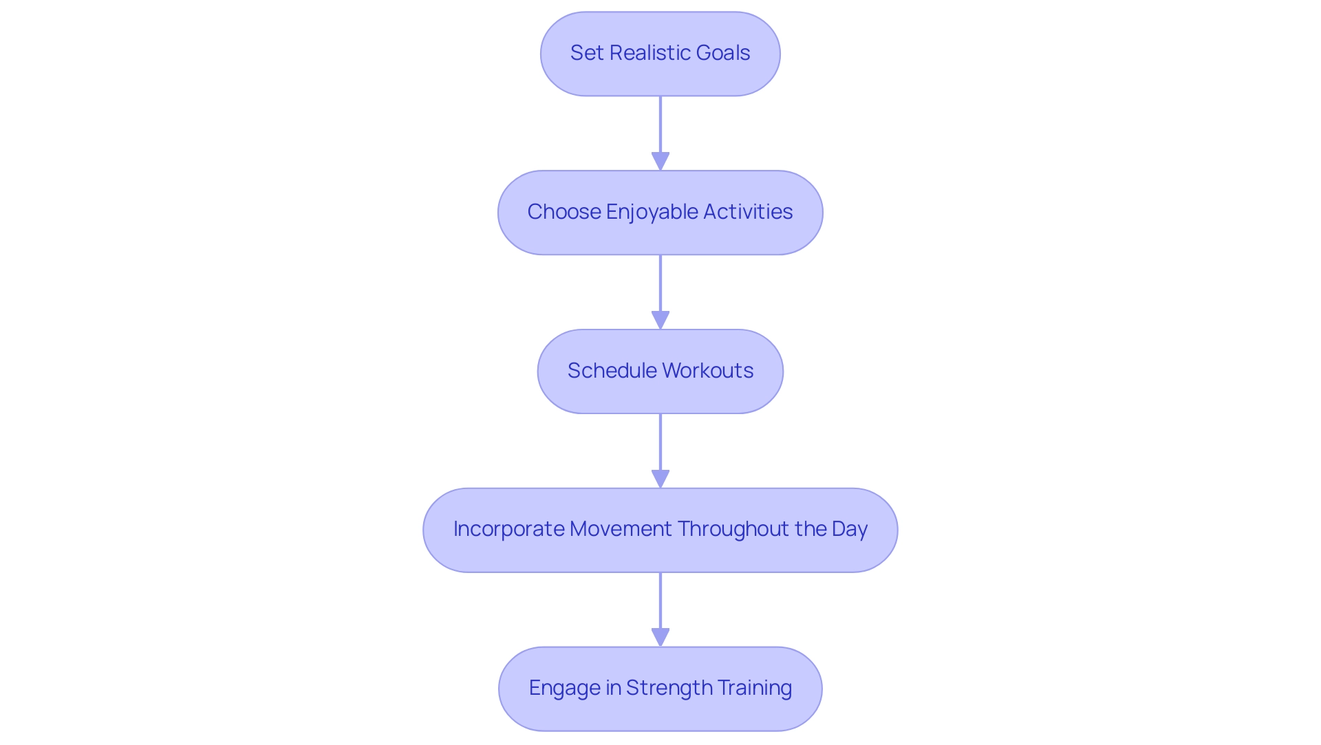 Each box represents a strategy to incorporate physical activity into your routine, with colors distinguishing each step in the process.