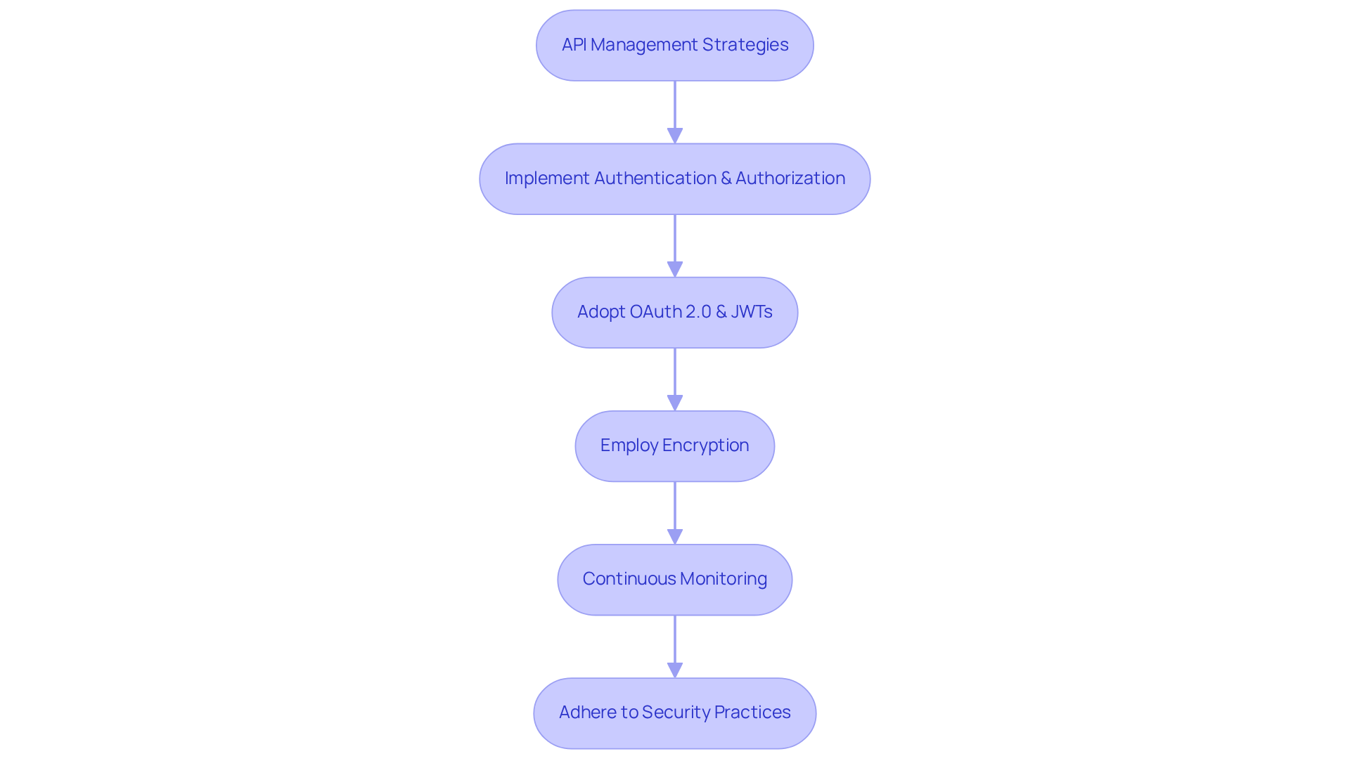 Follow the arrows to see the steps organizations should take to secure their APIs. Each box represents a crucial action in the process of managing API security effectively. Follow the arrows to see the steps organizations should take to secure their APIs. Each box represents a crucial action in the process of managing API security effectively.