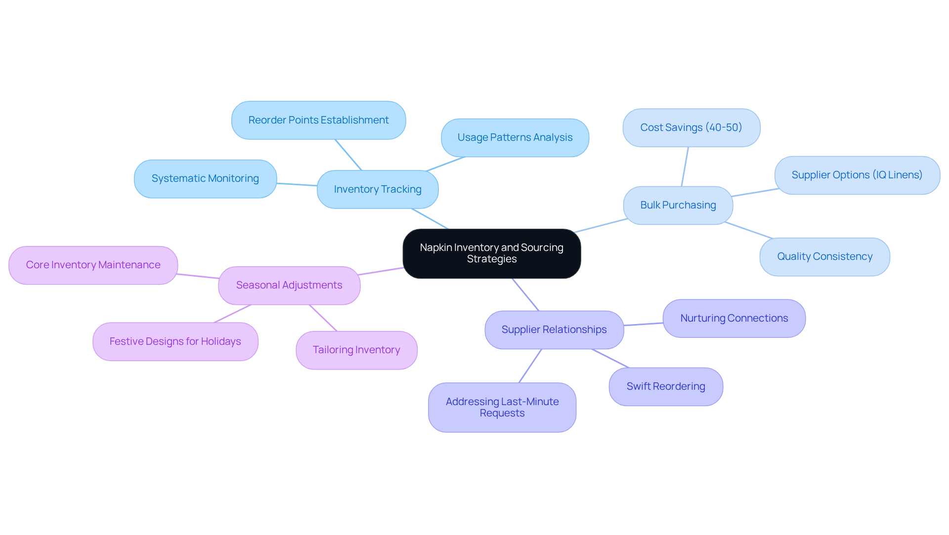 The central node represents the overall goal of managing napkin inventory. Each branch shows a key strategy, and the sub-branches provide additional details or actions related to that strategy. This layout helps you see how each part contributes to effective inventory management. The central node represents the overall goal of managing napkin inventory. Each branch shows a key strategy, and the sub-branches provide additional details or actions related to that strategy. This layout helps you see how each part contributes to effective inventory management.