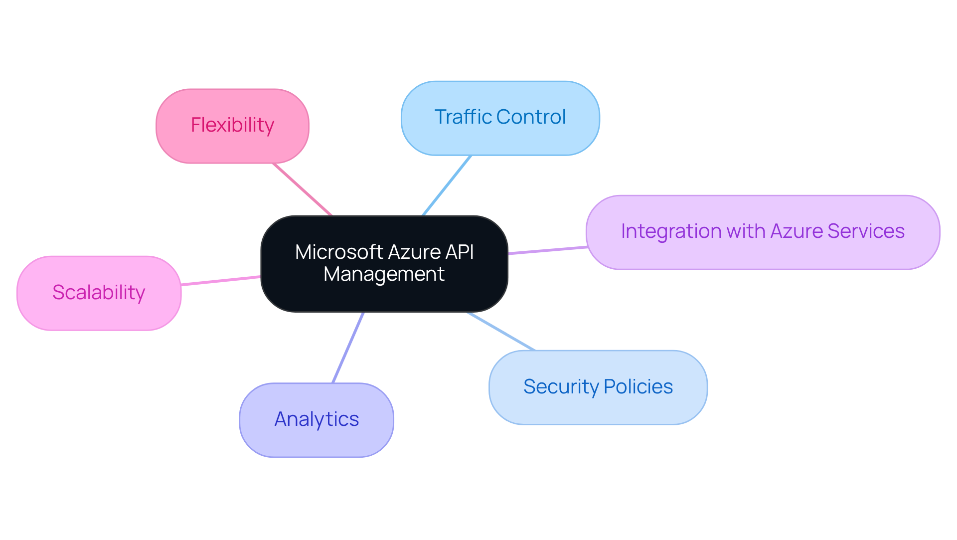 7 Top API Management Solutions for Enterprises in 2025
