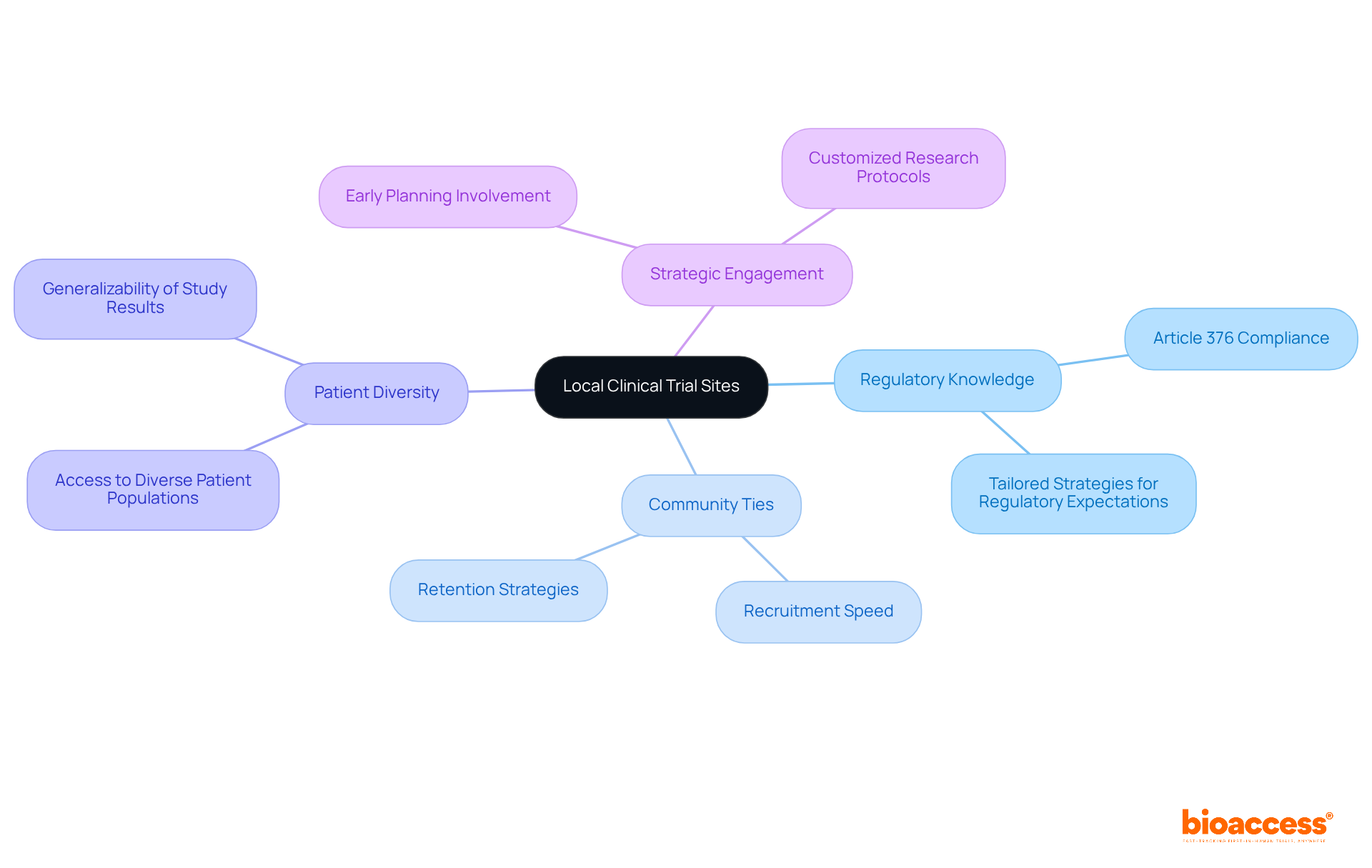 This mindmap illustrates how local clinical trial sites contribute to the success of medtech studies. Each branch represents a key factor that enhances efficiency and compliance, helping you understand the interconnected roles these sites play in the clinical trial process.