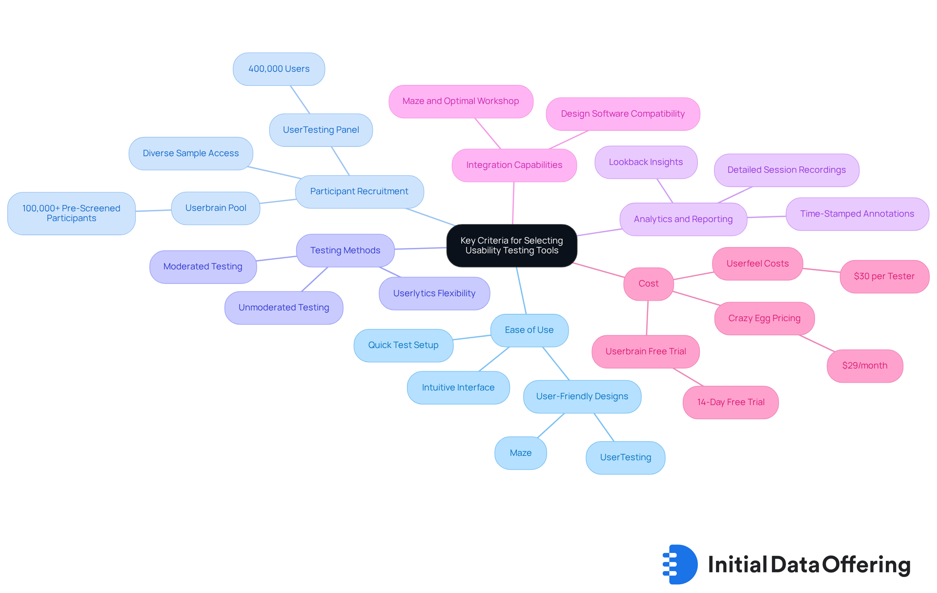 Start at the center with the overall theme of usability testing tools, then follow the branches to learn about each important criterion and its specific aspects. Start at the center with the overall theme of usability testing tools, then follow the branches to learn about each important criterion and its specific aspects.