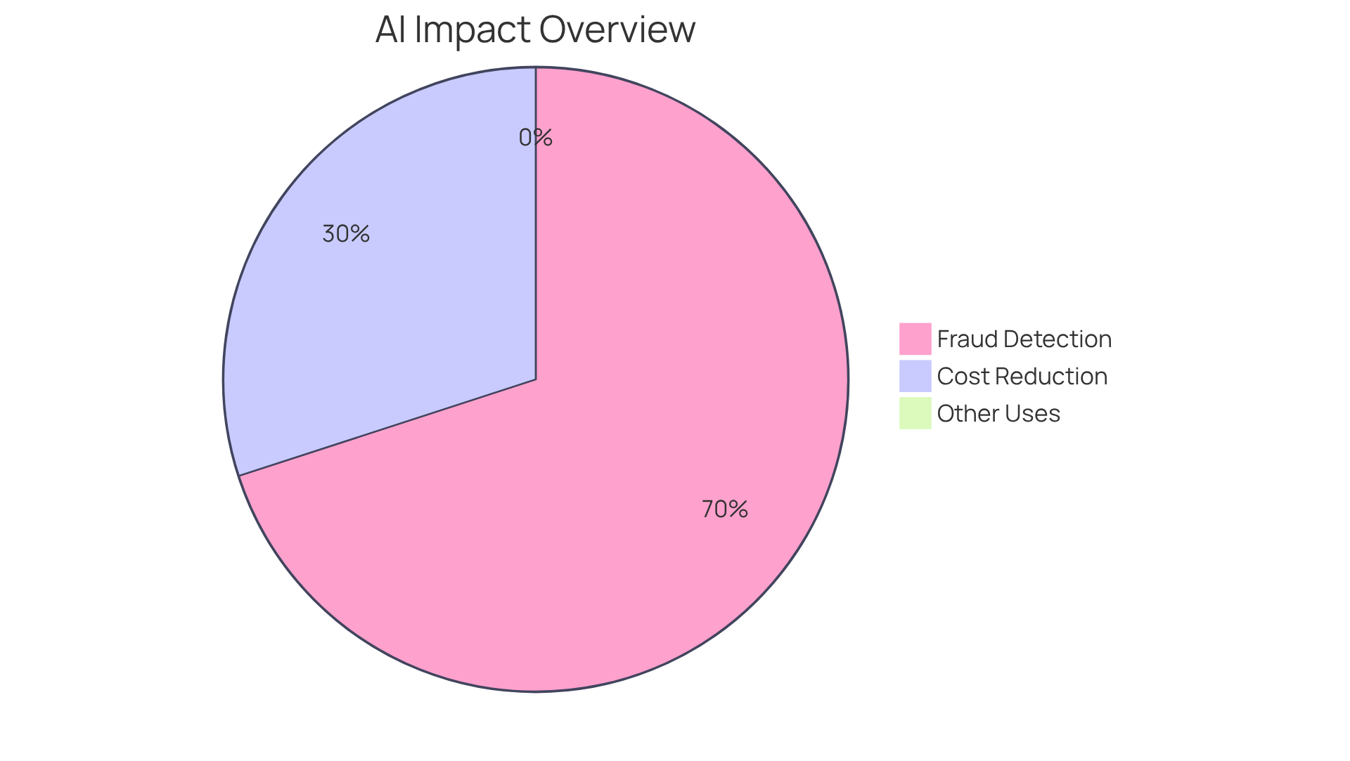 Each segment of the pie chart shows how many companies are using AI for specific purposes. The larger the segment, the more companies are benefiting from that application of AI.