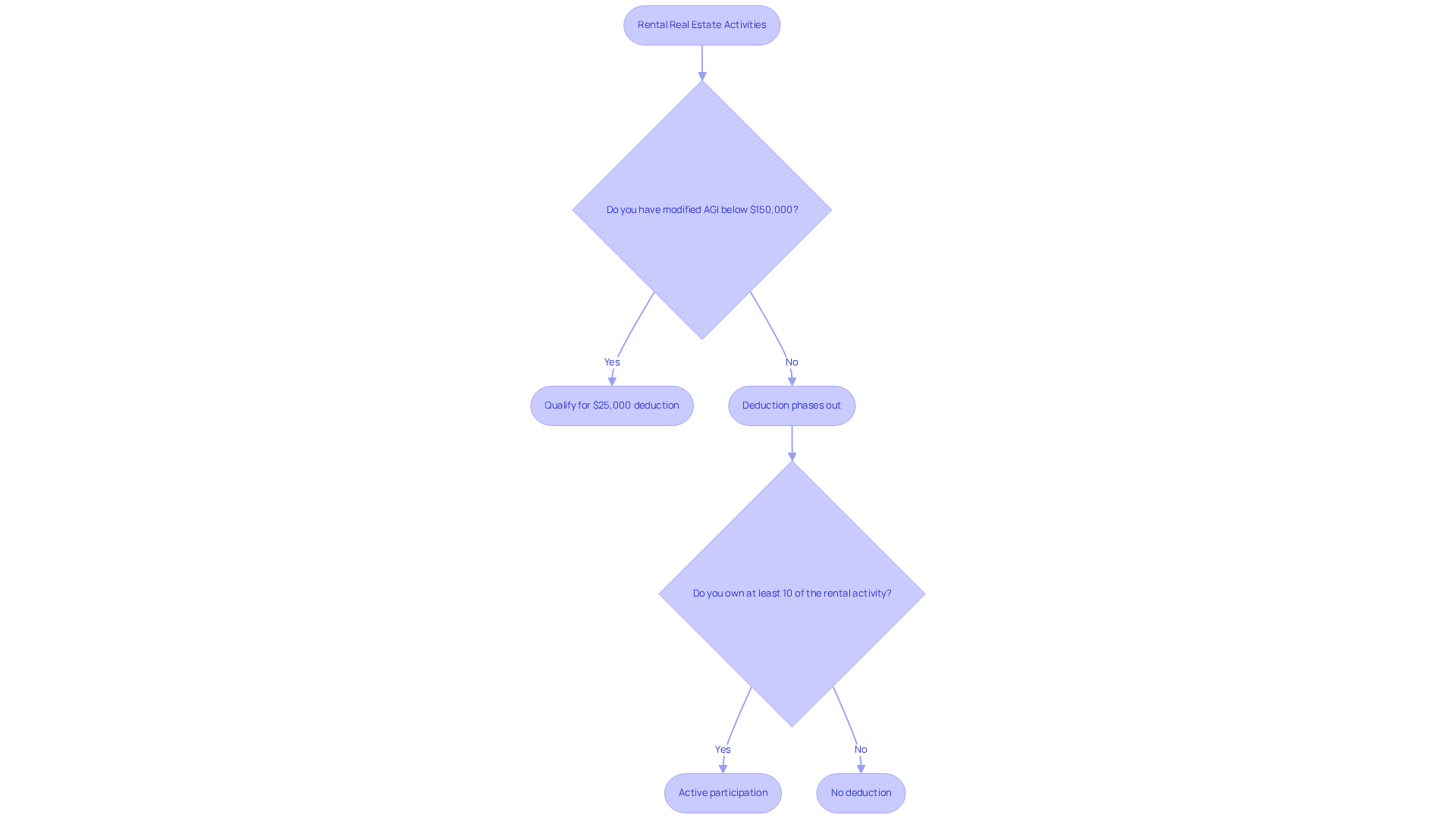 This flowchart guides you through the steps to determine if you qualify for rental real estate deductions. Follow the arrows to see what conditions you need to meet and what actions you can take based on your financial situation. This flowchart guides you through the steps to determine if you qualify for rental real estate deductions. Follow the arrows to see what conditions you need to meet and what actions you can take based on your financial situation.