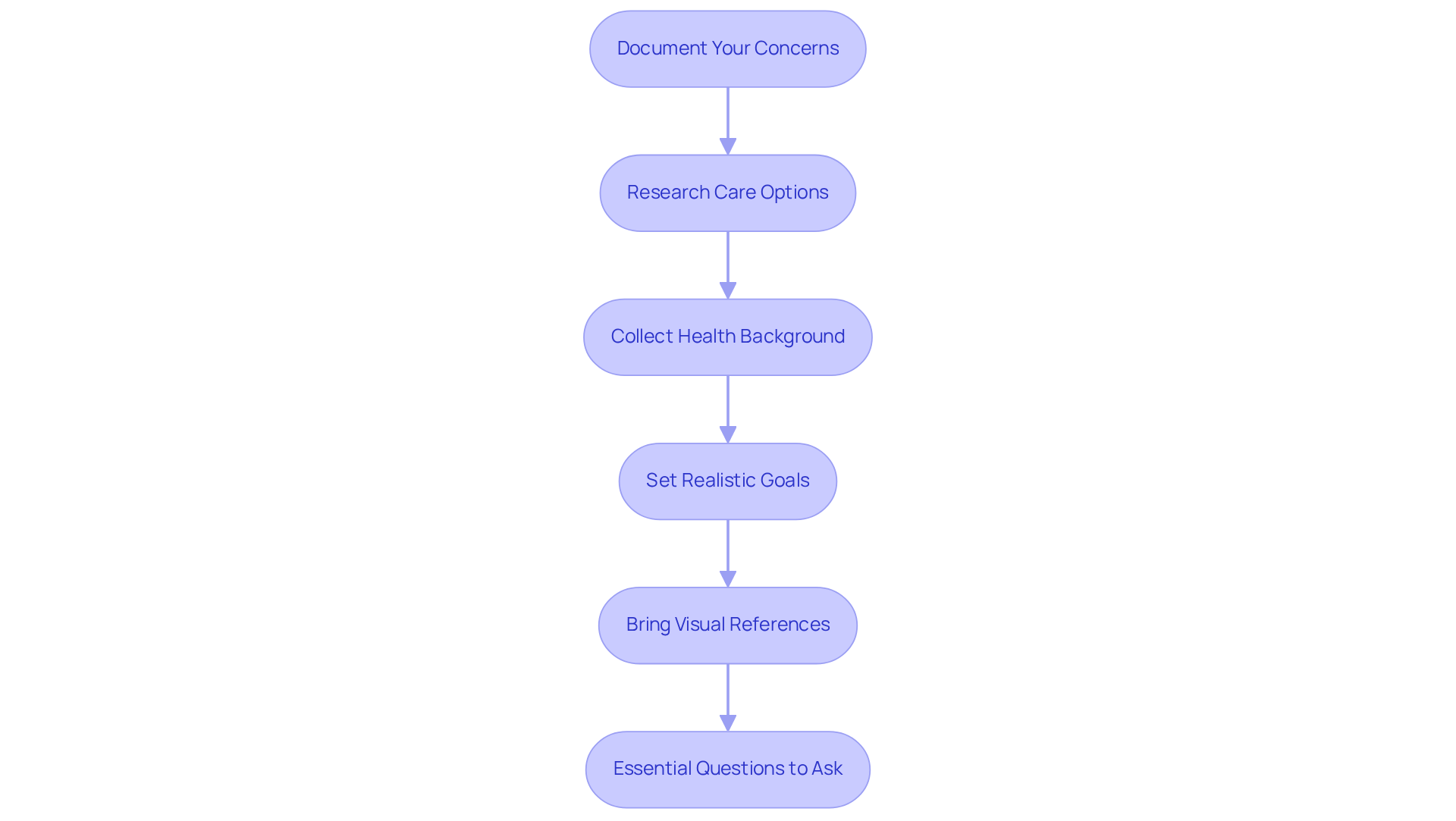 Each box represents a step you should take before your consultation. Follow the arrows to see the order in which to complete these tasks for a successful appointment.