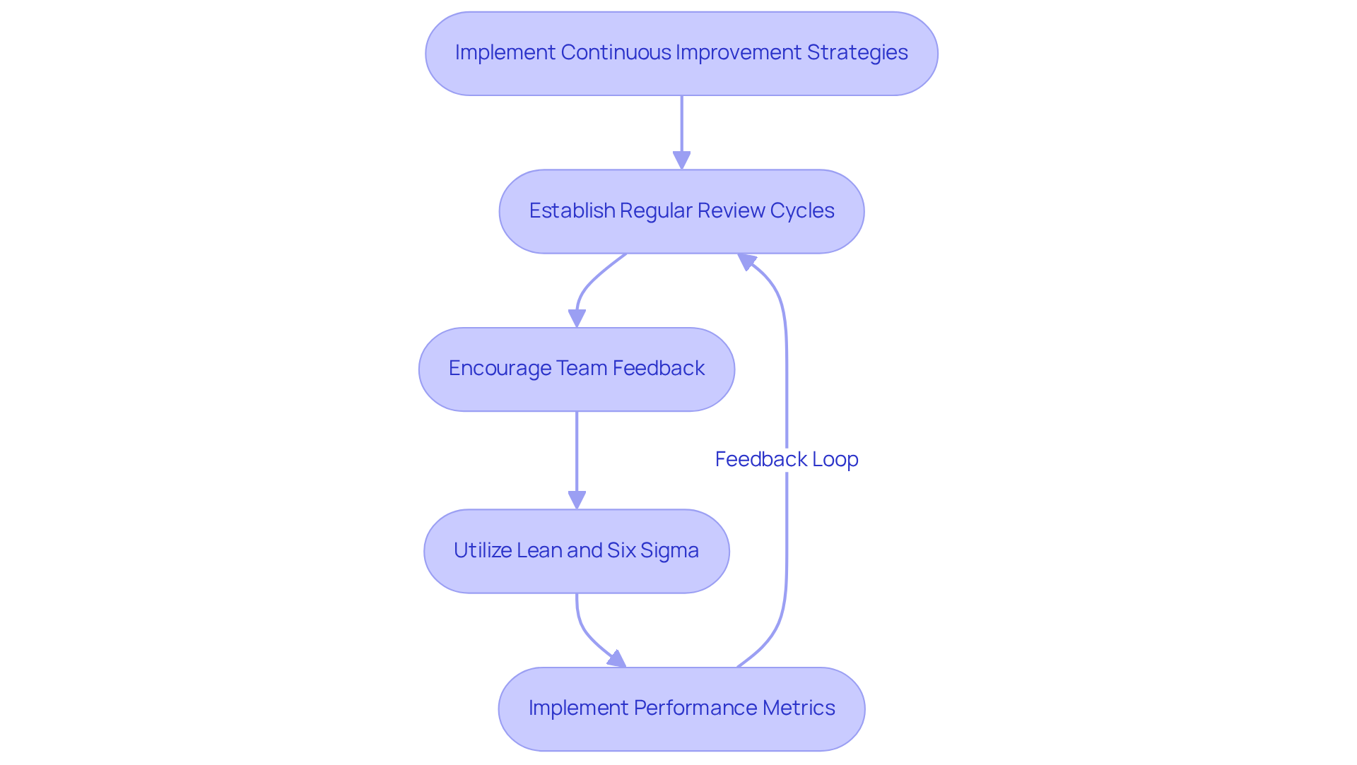 This flowchart shows the steps organizations can take to continuously improve. Start at the top and follow the arrows to see how each step leads to the next, creating a cycle of ongoing enhancement.