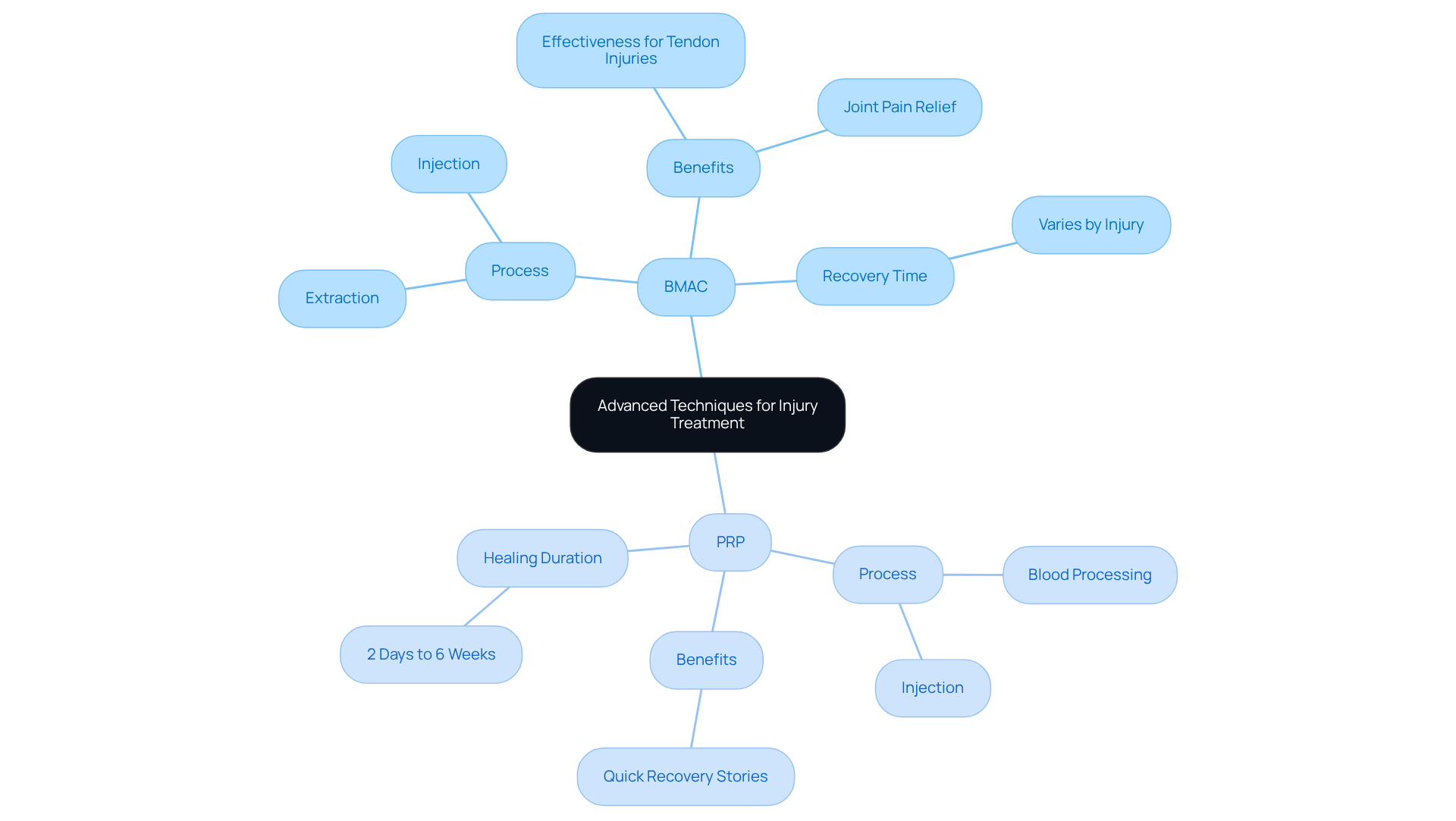 The central node represents the overall topic, while the branches show the two techniques. Each sub-branch provides details about the processes and benefits, helping you understand how these treatments work and their advantages.