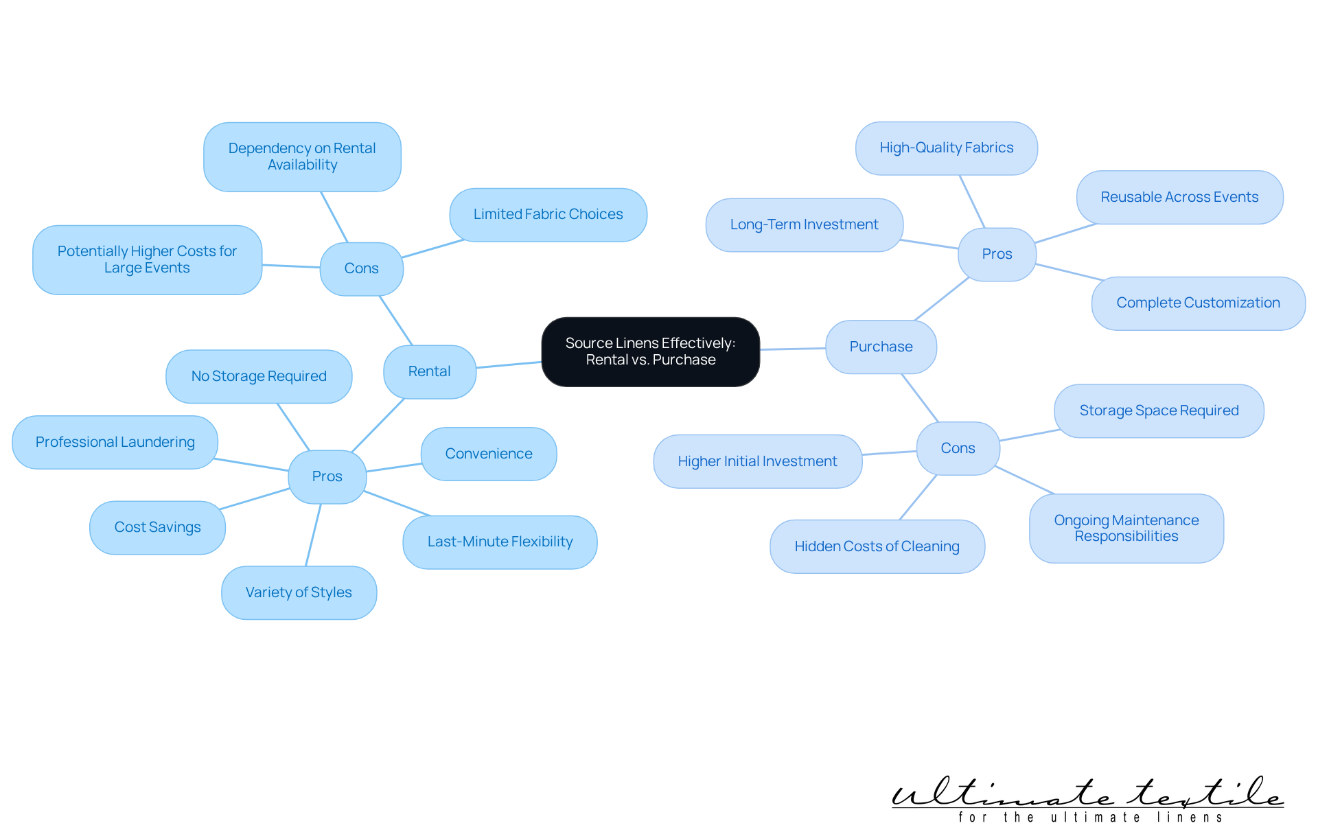 The central node represents the main topic, while the branches show the two options for sourcing linens. Each sub-branch lists the pros and cons, helping you see the benefits and drawbacks of renting versus buying at a glance.