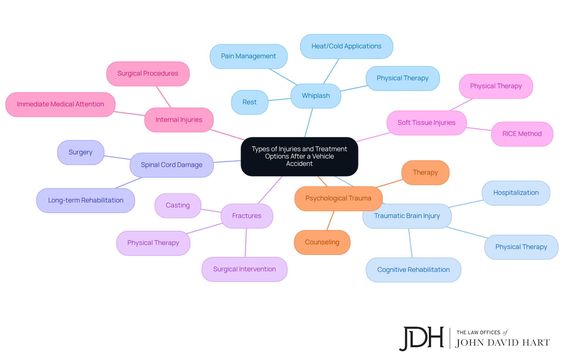 This mindmap starts with the main topic in the center and branches out to show different types of injuries you might face after a vehicle accident. Each branch leads to specific treatments for those injuries, helping you understand the connections and options available for recovery. This mindmap starts with the main topic in the center and branches out to show different types of injuries you might face after a vehicle accident. Each branch leads to specific treatments for those injuries, helping you understand the connections and options available for recovery.