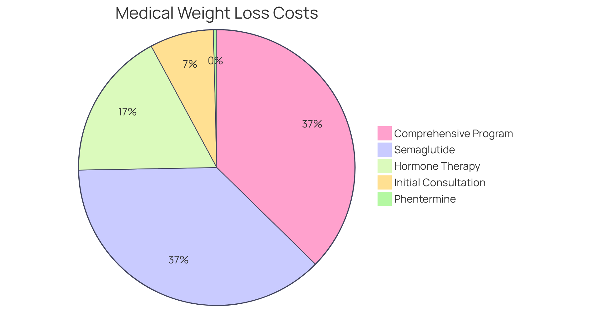 Each slice of the pie shows the cost of different medical weight loss treatments. The larger the slice, the more expensive the option. This helps you see at a glance how much each treatment costs compared to the others.