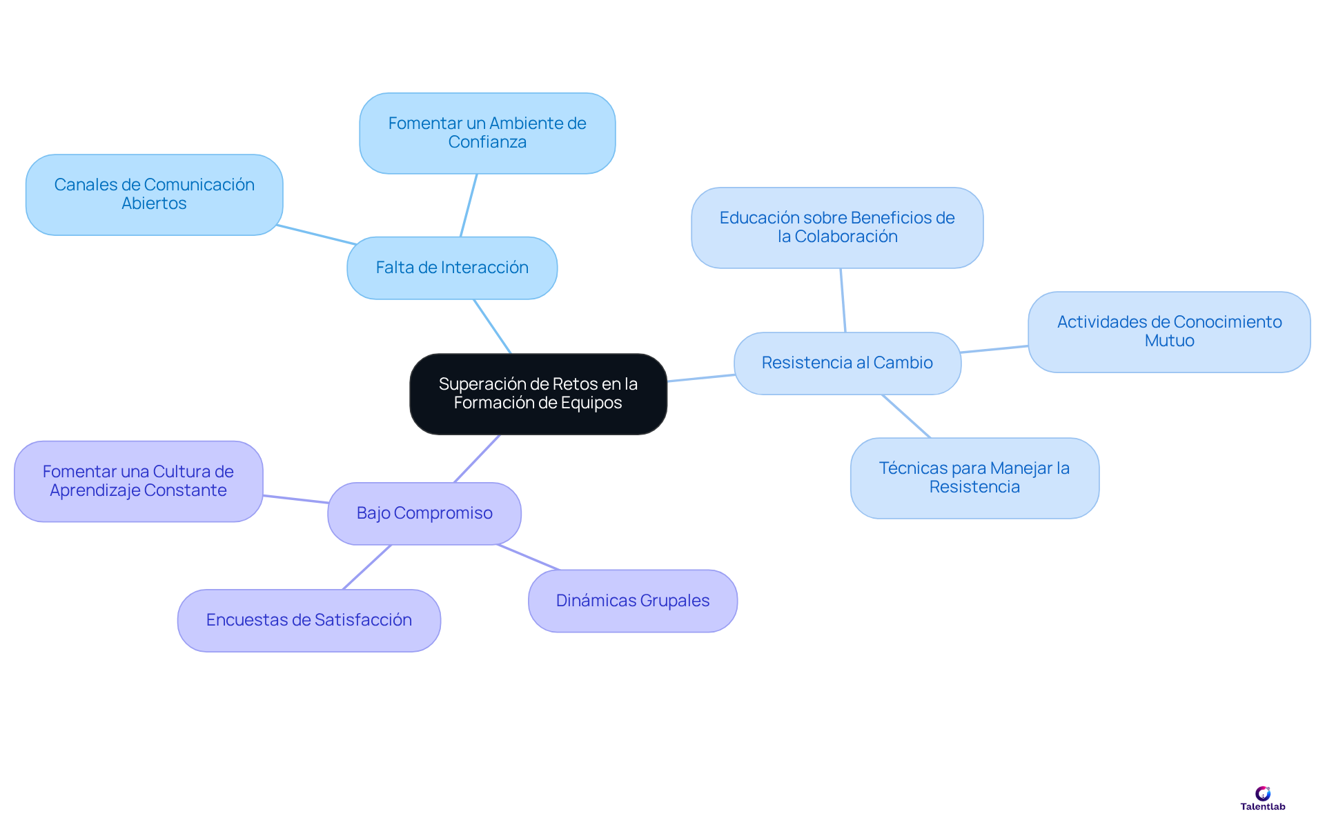 Este mapa mental muestra los desafíos que enfrentan los equipos y las estrategias para superarlos. Cada rama principal representa un reto, y las sub-ramas indican las soluciones sugeridas. Es una forma visual de entender cómo se relacionan los problemas con sus posibles soluciones.