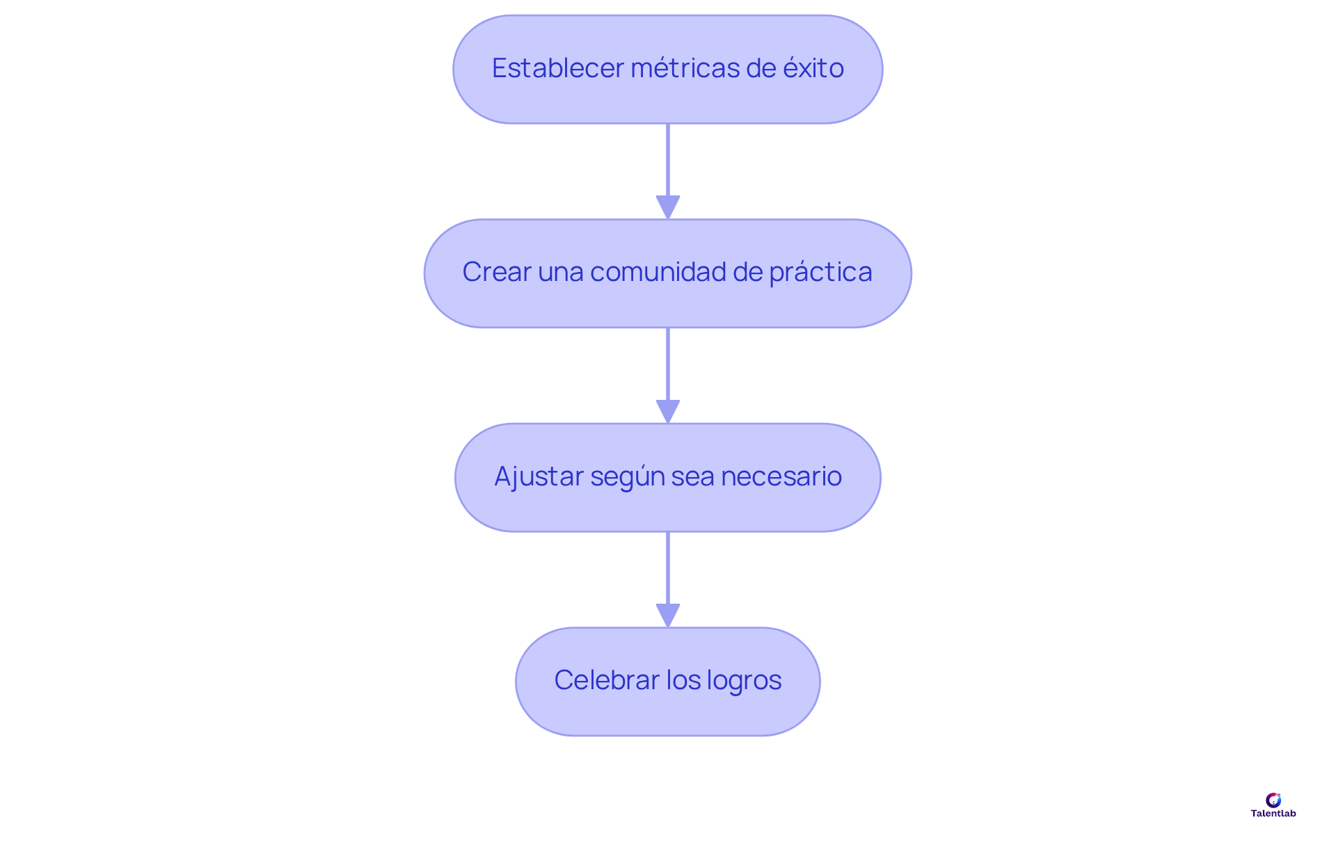 Cada caja representa un paso en el proceso de coaching ágil. Sigue las flechas para ver cómo cada paso se relaciona con el siguiente y cómo contribuyen al éxito general.
