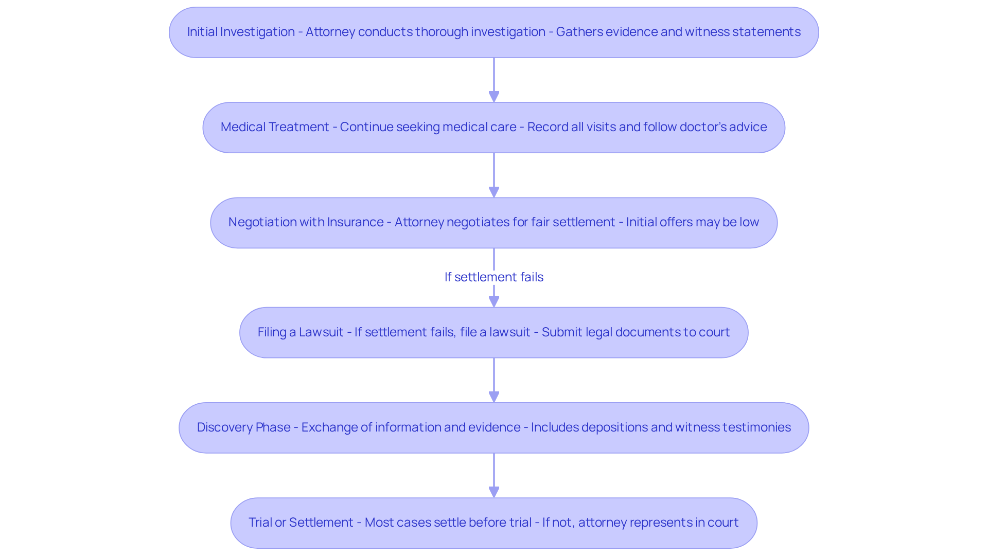 Each box represents a step in the legal journey. Follow the arrows to see how each step leads to the next, helping you understand what to expect as you navigate your case.