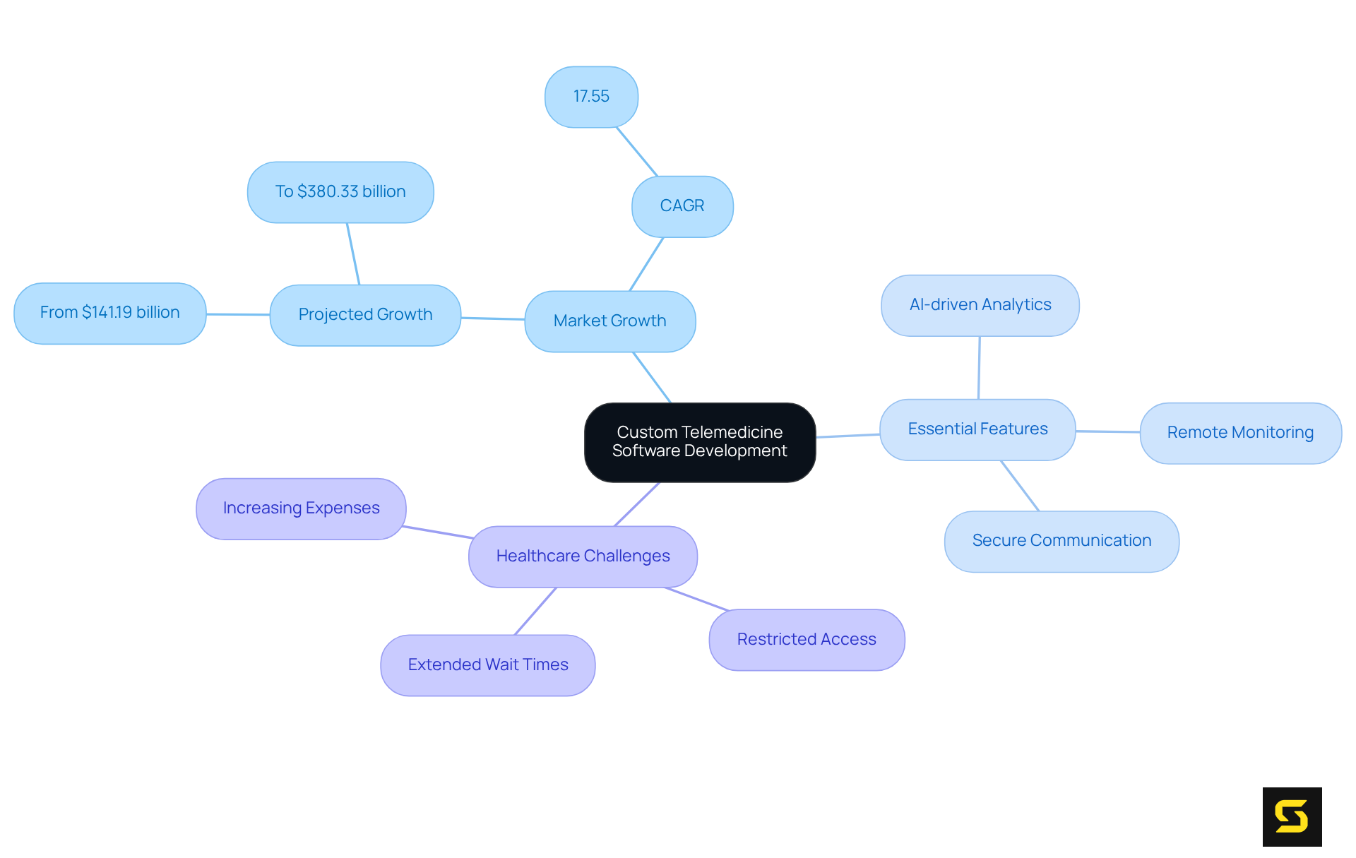 The central idea is about developing custom telemedicine software. Each branch represents a different aspect: market growth shows the financial potential, essential features highlight what makes software effective, and healthcare challenges outline the problems being addressed.