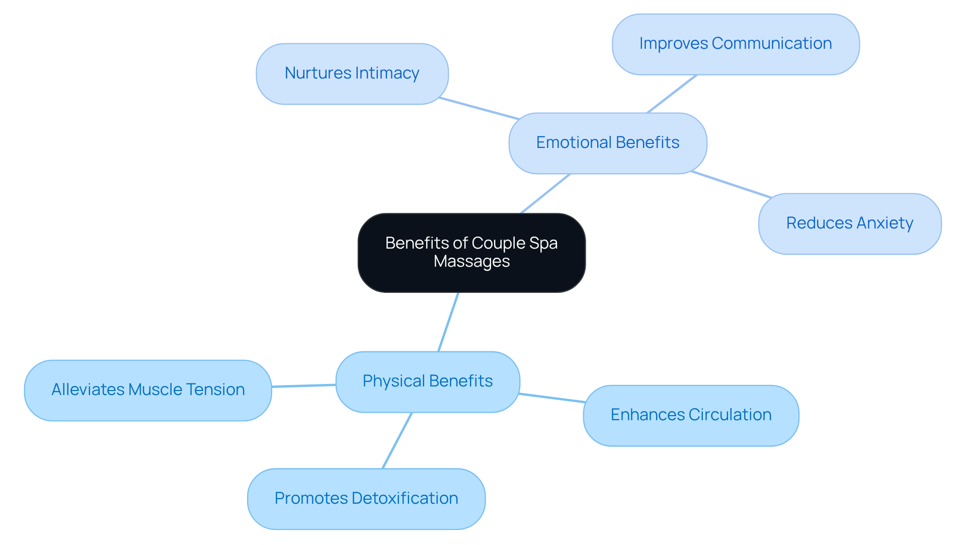This mindmap shows the various benefits of couple spa massages. The central idea is surrounded by two main categories: physical and emotional benefits, each with specific advantages listed underneath. This helps visualize how these benefits relate to overall health and connection.