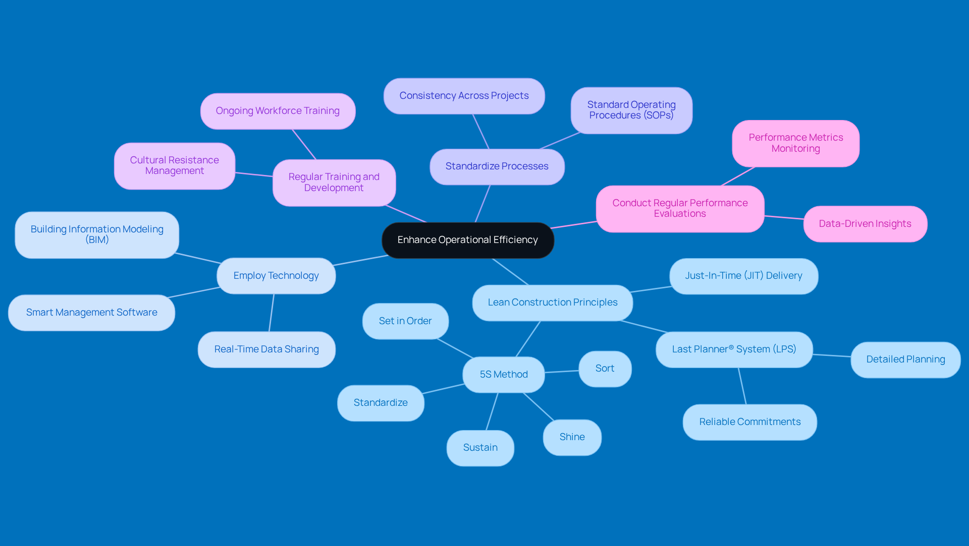 The central node represents the main goal of improving operational efficiency. Each branch shows a key practice, and the sub-branches provide details on techniques or benefits related to that practice. Follow the branches to explore how each practice contributes to overall efficiency.