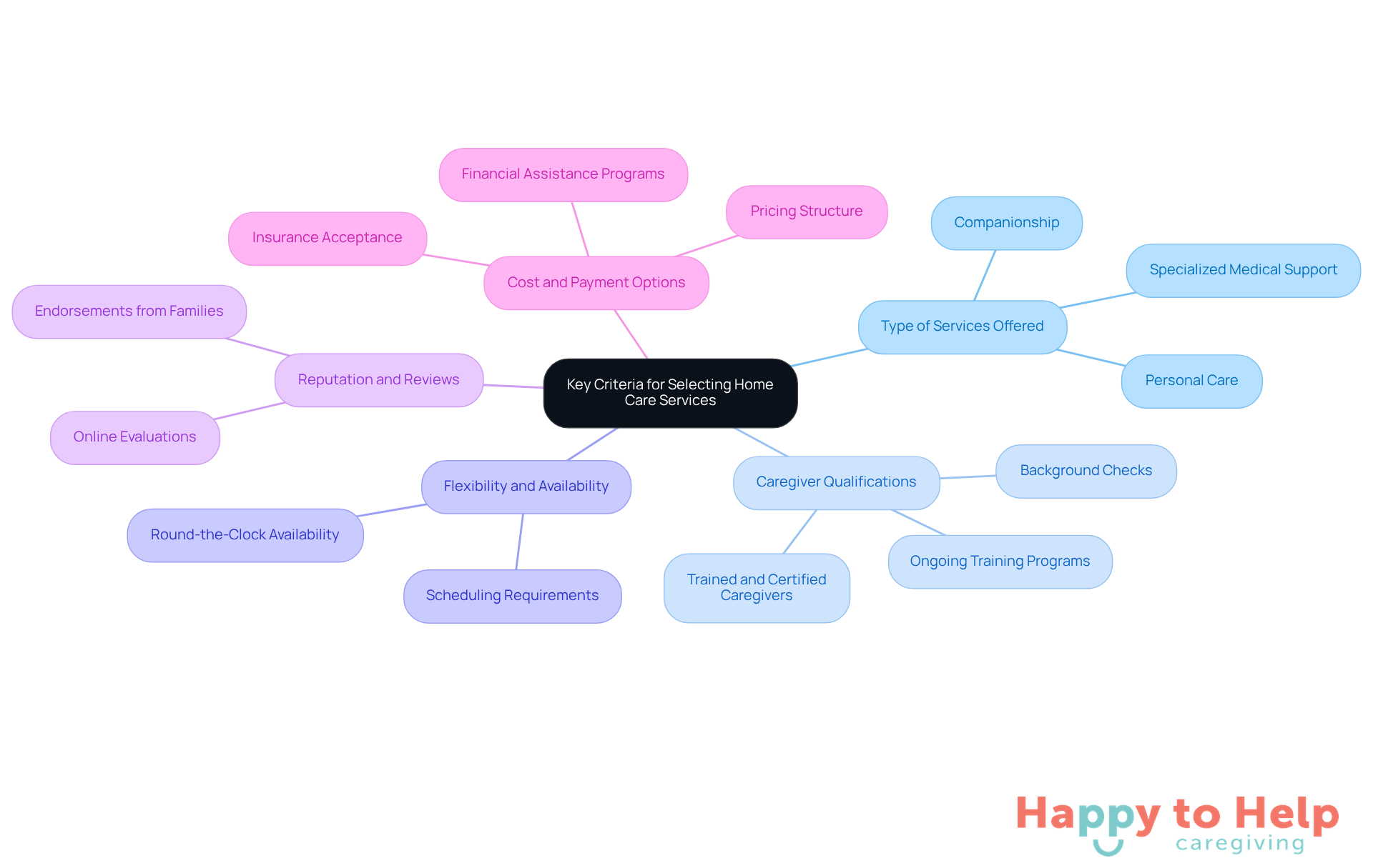 The center represents the main topic, while the branches show the important criteria to consider. Each branch can be explored for more details, helping you understand what to look for when choosing home care assistance.