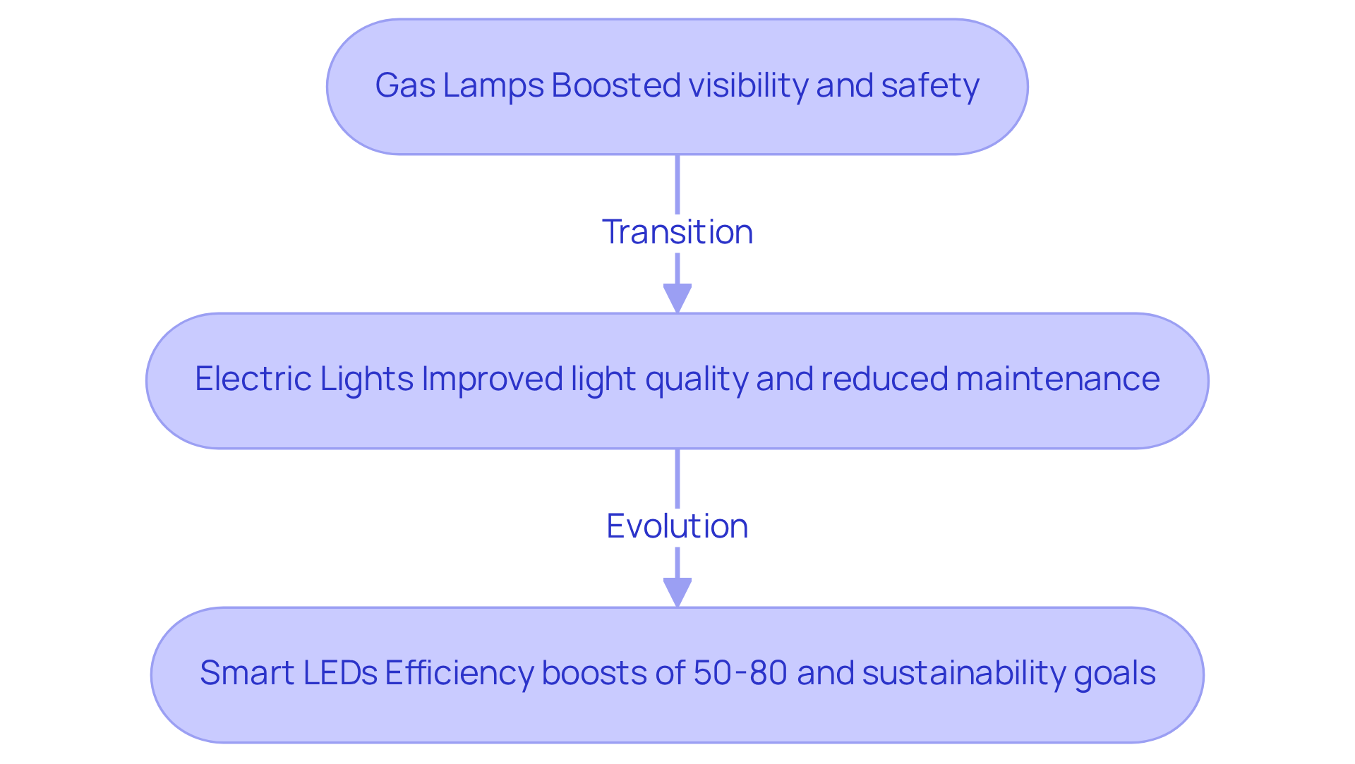 10 Key Insights on Urban Street Lighting for Building Owners
