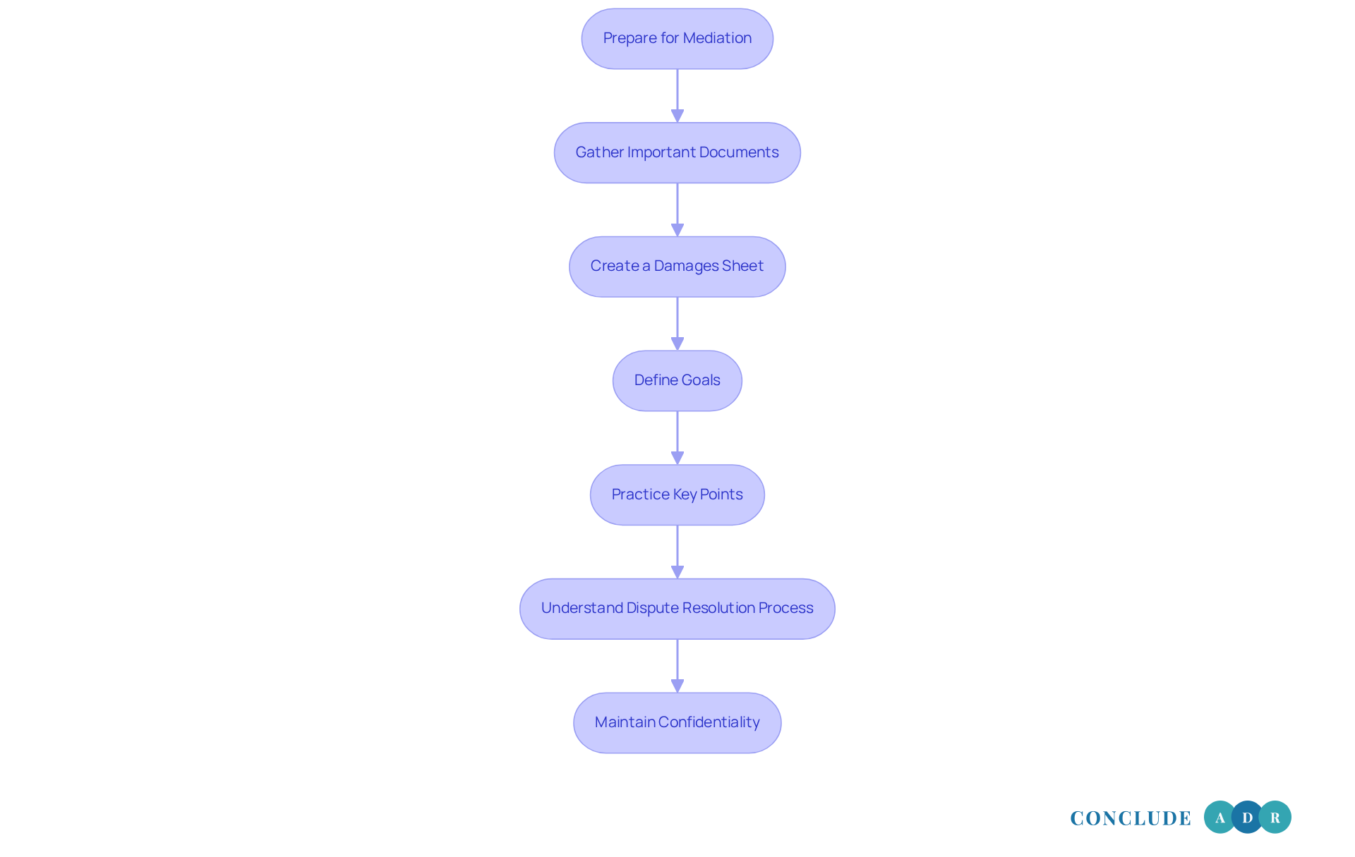 Each box represents a step in your preparation for mediation. Follow the arrows to see how each step connects and builds on the previous one, guiding you toward a successful negotiation.