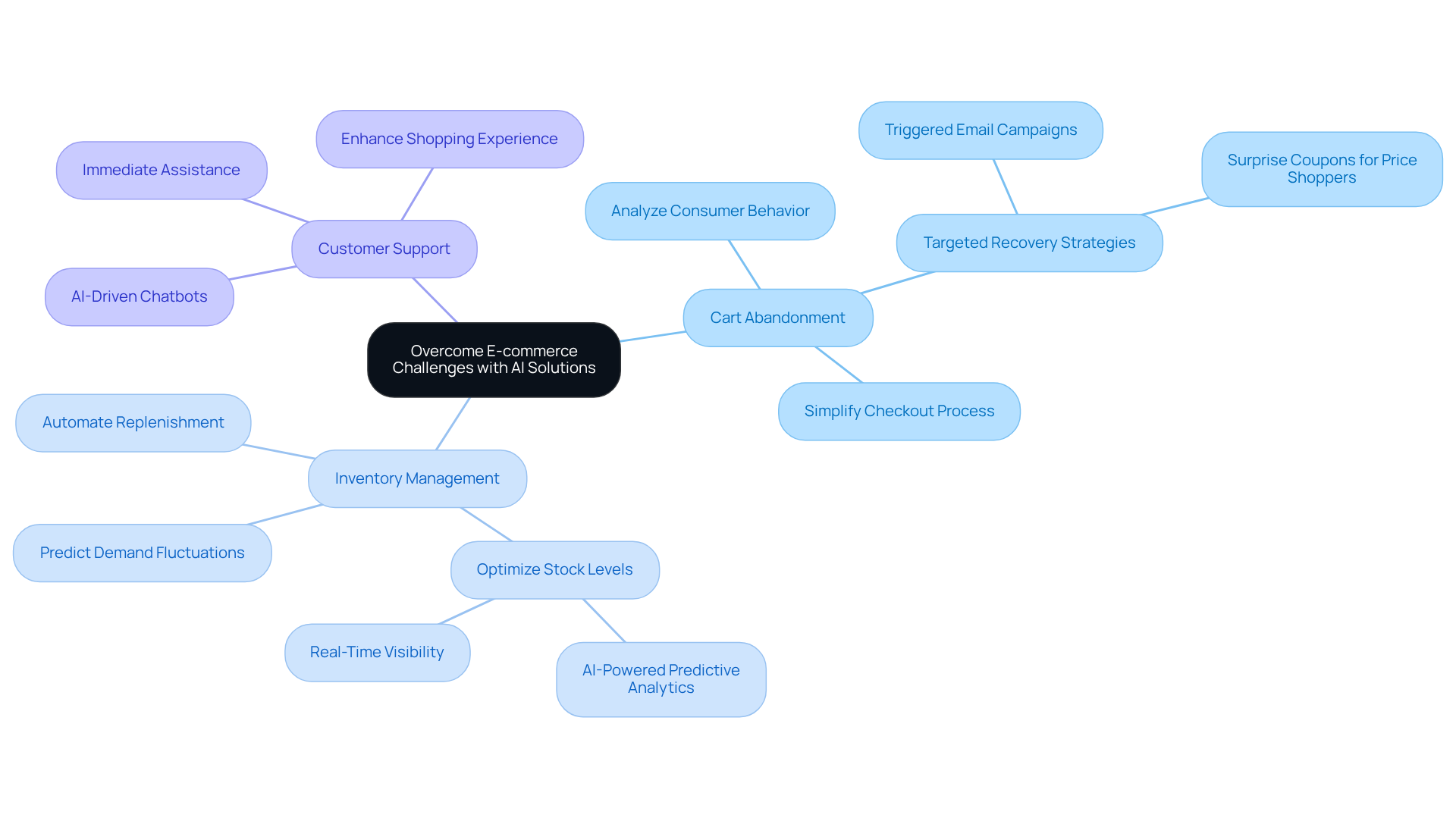 Start at the center with the main theme, then follow the branches to explore each challenge and the AI solutions that can help address them.