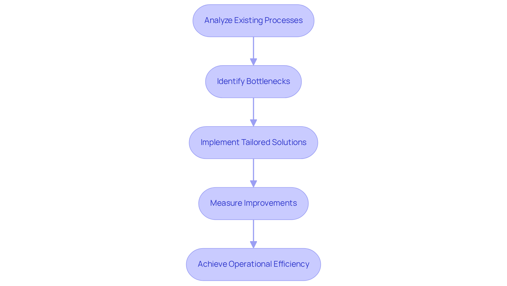 Each box represents a step in the process of enhancing operational efficiency. Follow the arrows to see how each action leads to the next, ultimately resulting in improved productivity and cost savings.