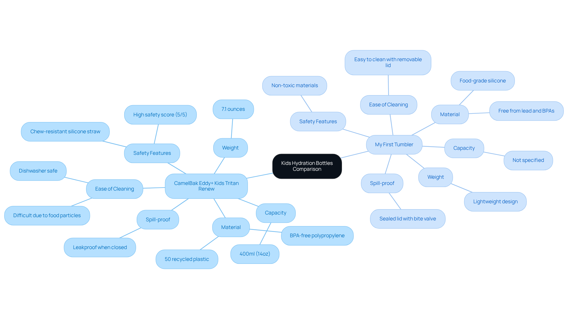 This mindmap helps you explore the features of two popular kids' hydration bottles. Start at the center to see the main comparison, then follow the branches to learn about each bottle's specific attributes. The CamelBak Eddy+ focuses on lightweight design and recycled materials, while My First Tumbler emphasizes safety and ease of cleaning.