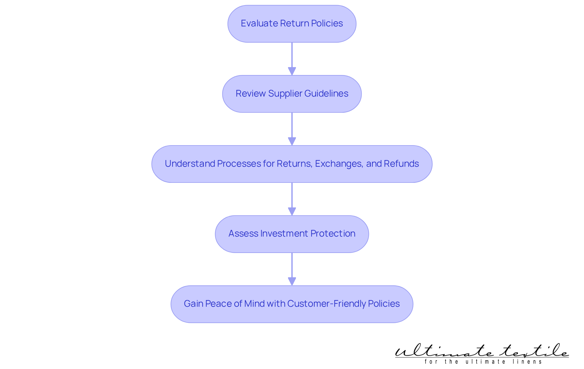 This flowchart guides you through the process of evaluating return policies to ensure your investment is protected. Each step builds on the previous one, leading to the ultimate reassurance from a reputable supplier.
