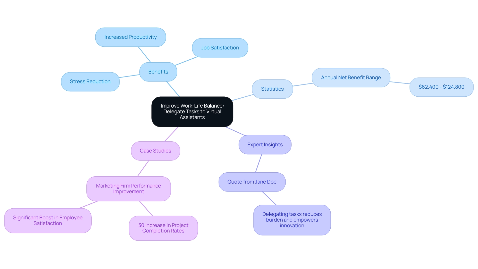 The central idea is about improving work-life balance by delegating tasks. Each branch shows a different aspect: benefits, statistics on financial gains, expert advice, and real-world examples of success.