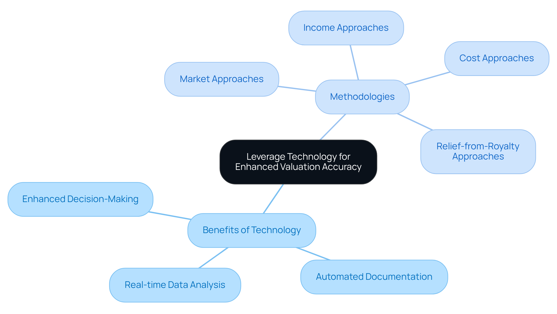 The central node represents the main theme of leveraging technology. The branches show the benefits and methodologies that contribute to improved valuation accuracy. Each color-coded branch helps you easily identify different aspects of the topic.
