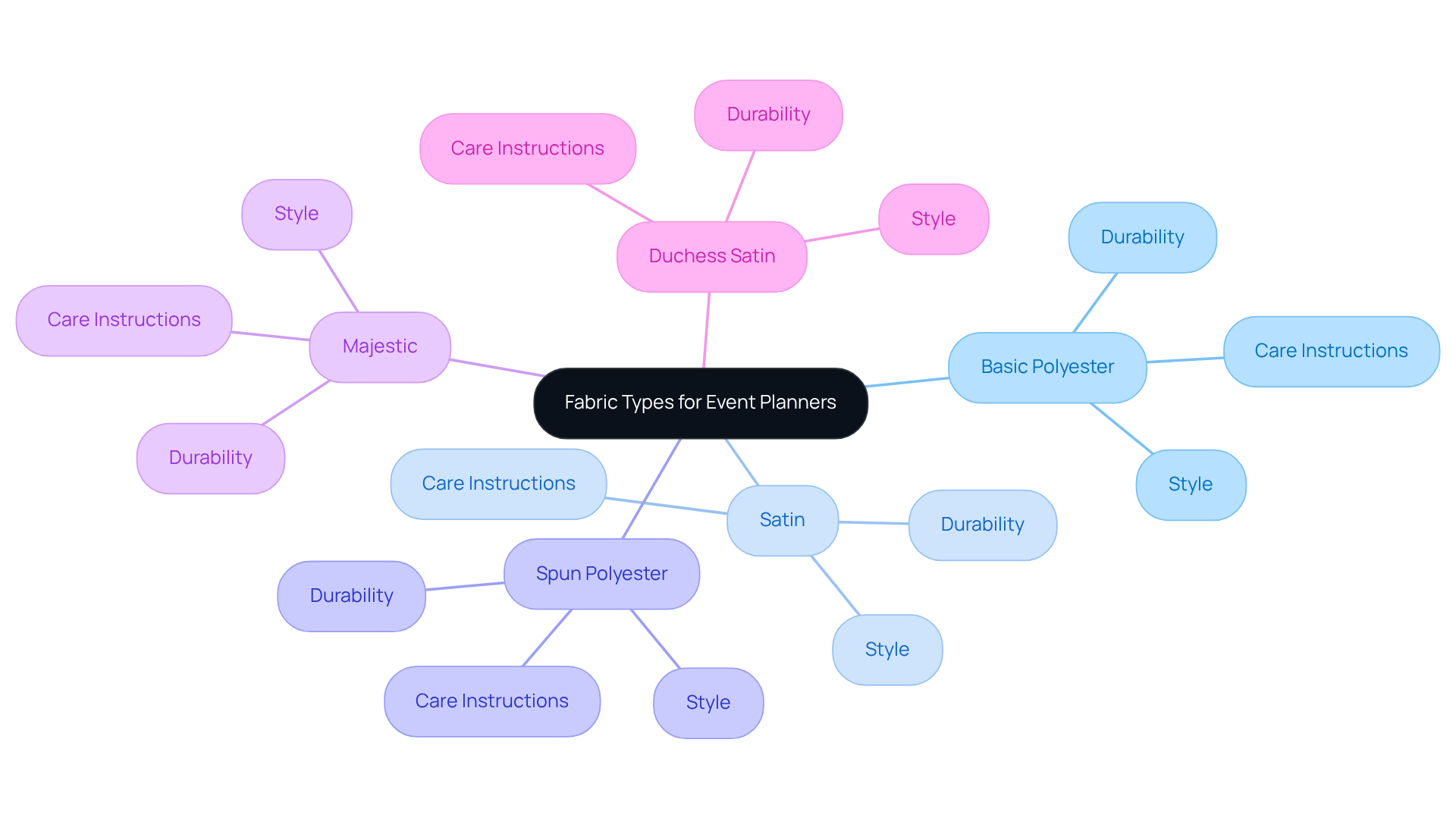 The central node represents the main topic of fabric types. Each branch shows a different fabric, with sub-branches providing details about durability, style, and care. This layout helps you quickly compare the fabrics and choose the best one for your event.
