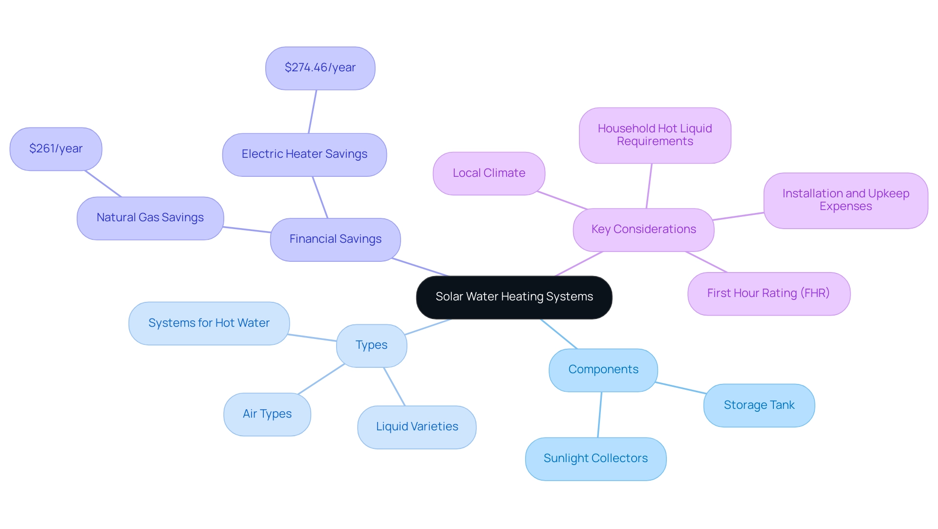 The central node represents solar water heating systems, with branches showing components, types, financial benefits, and key considerations, each with distinct colors for easy identification.