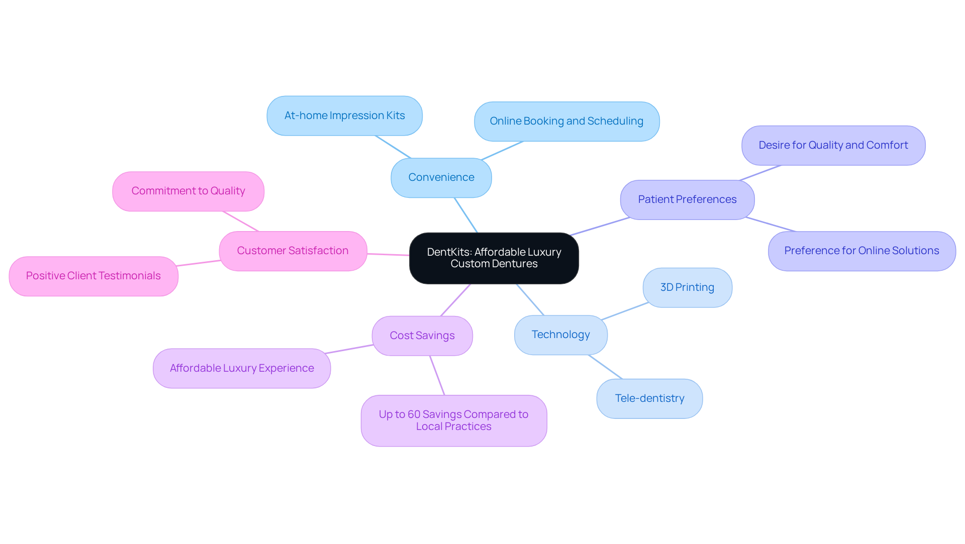 The central node represents DentKits' main offering, and the branches illustrate the various benefits and features. Each section highlights how DentKits improves the denture acquisition process, making it easier, cheaper, and more satisfying for customers.