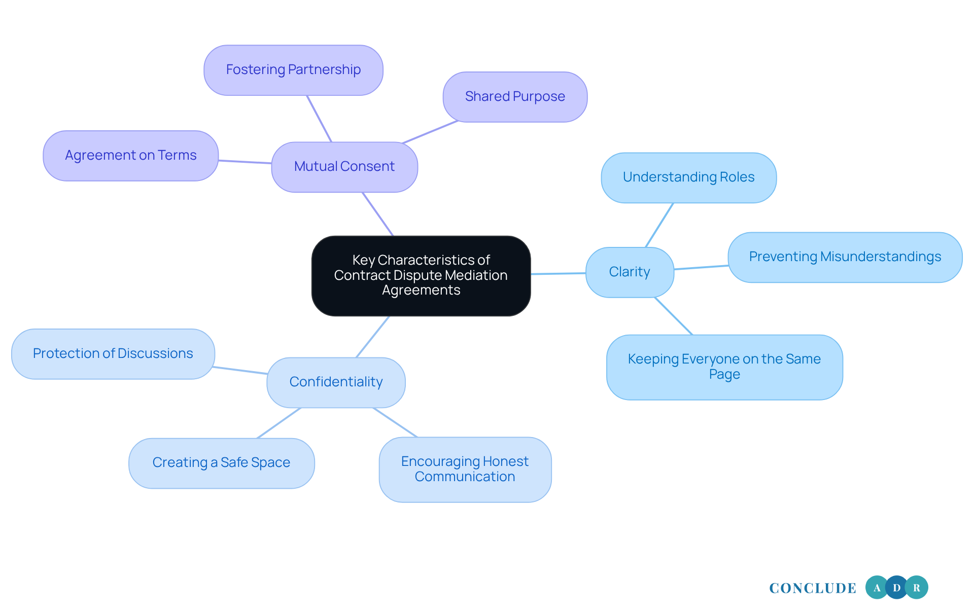 The central node represents the main topic, while the branches show the key characteristics. Each sub-branch provides additional insights into why these characteristics matter in mediation.