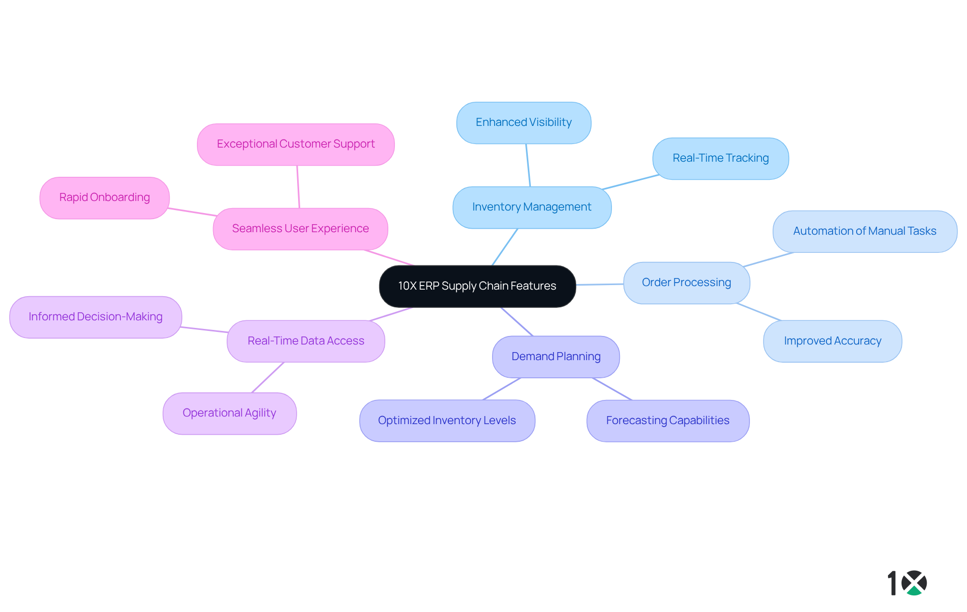 Start from the center with the main features of the 10X ERP. Each branch represents a key area that contributes to optimizing supply chain operations, with sub-branches explaining the specific benefits. Start from the center with the main features of the 10X ERP. Each branch represents a key area that contributes to optimizing supply chain operations, with sub-branches explaining the specific benefits.