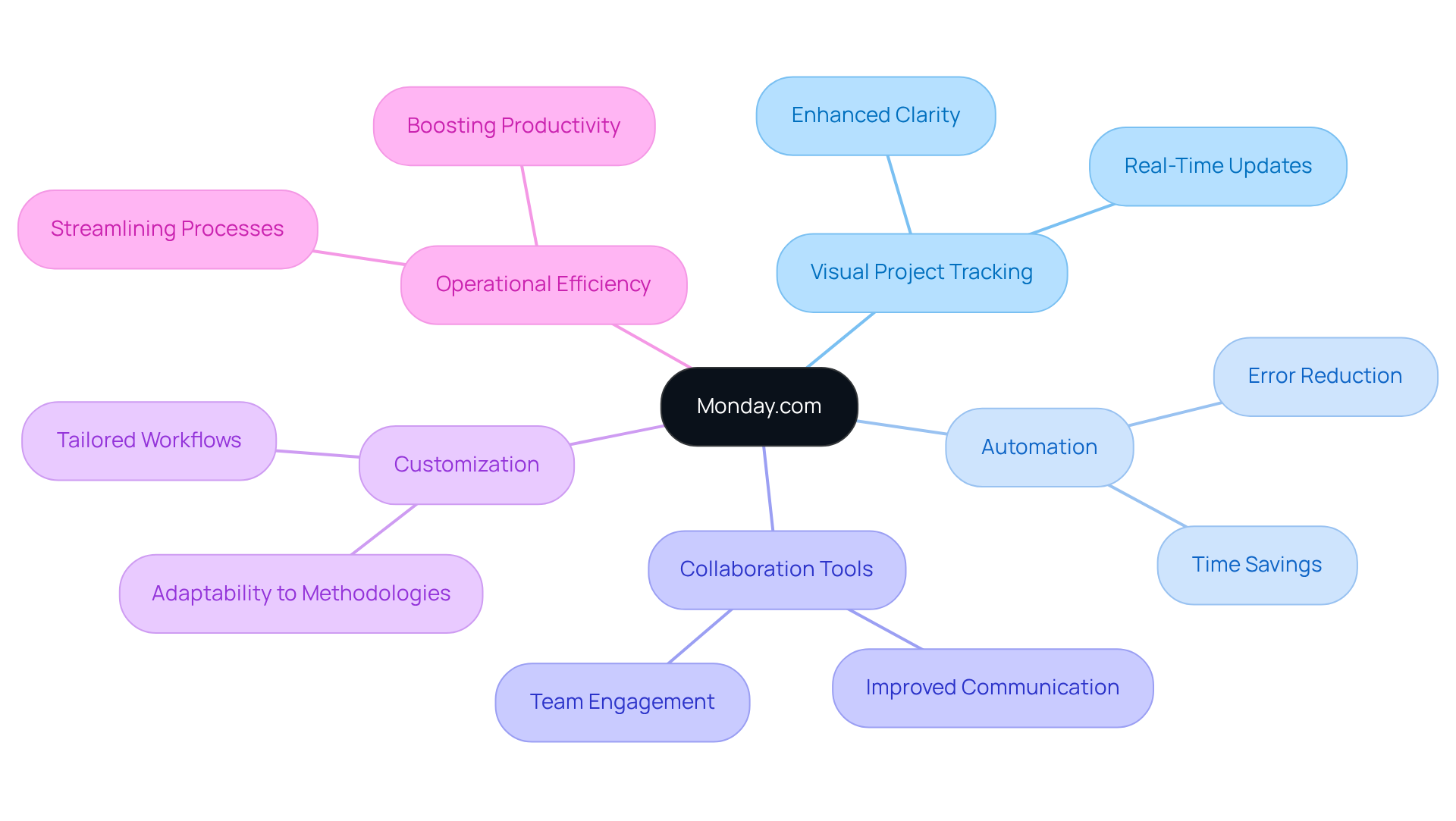 Start at the center with Monday.com, then explore its features and how they contribute to project management success. Each branch represents a key aspect of the tool, showing how it helps teams work better together.