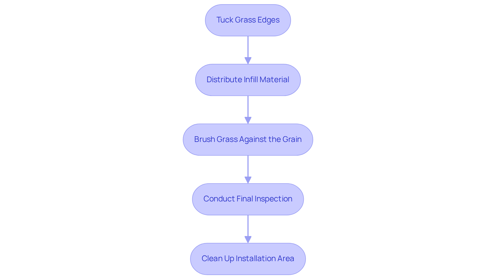 Each box represents a step in the landscaping process. Follow the arrows to see how to achieve a polished finish, from tucking the grass edges to cleaning up the area.