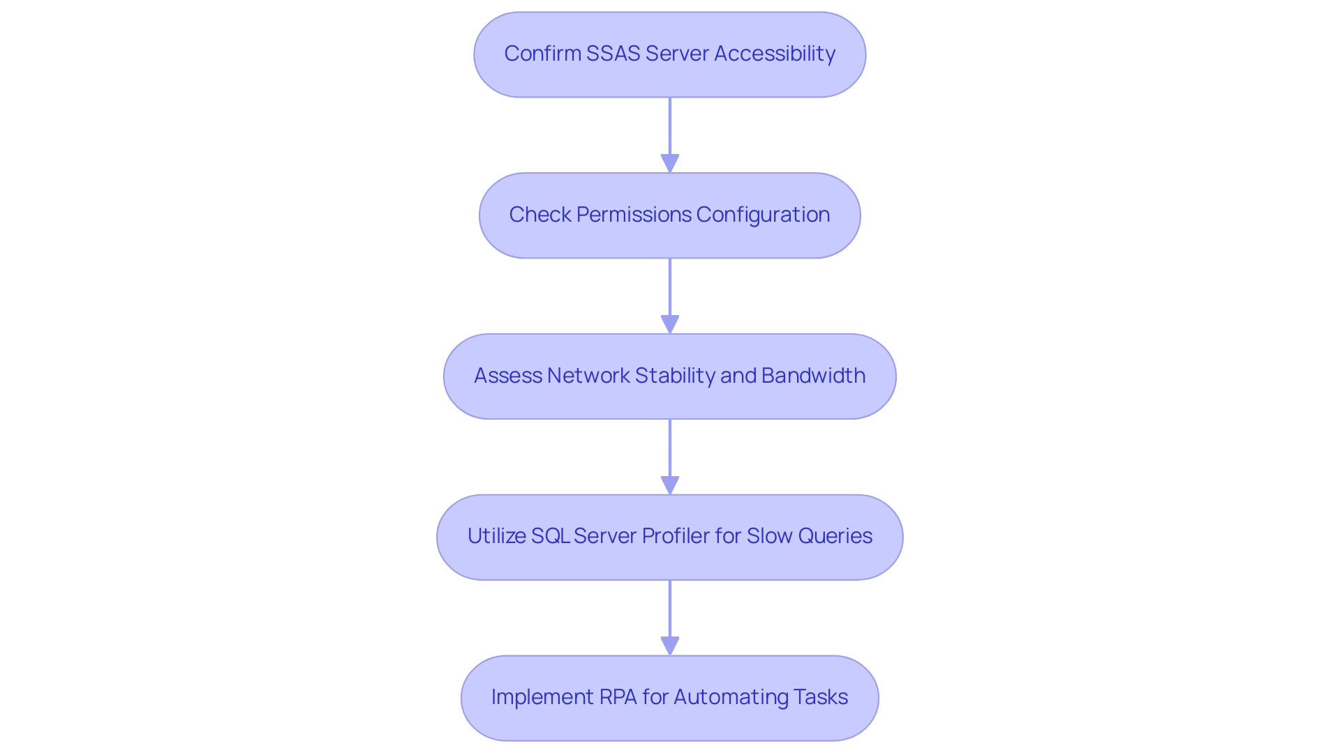 Each box represents a step in the troubleshooting process, and the arrows indicate the flow from one step to the next, guiding the user through the resolution of integration challenges.