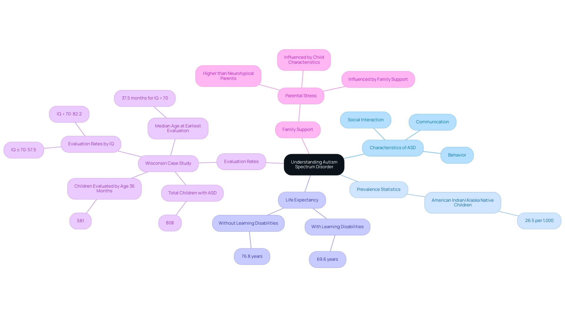 Each branch represents a different aspect of ASD, with unique colors indicating the main categories such as characteristics, statistics, and support needs.