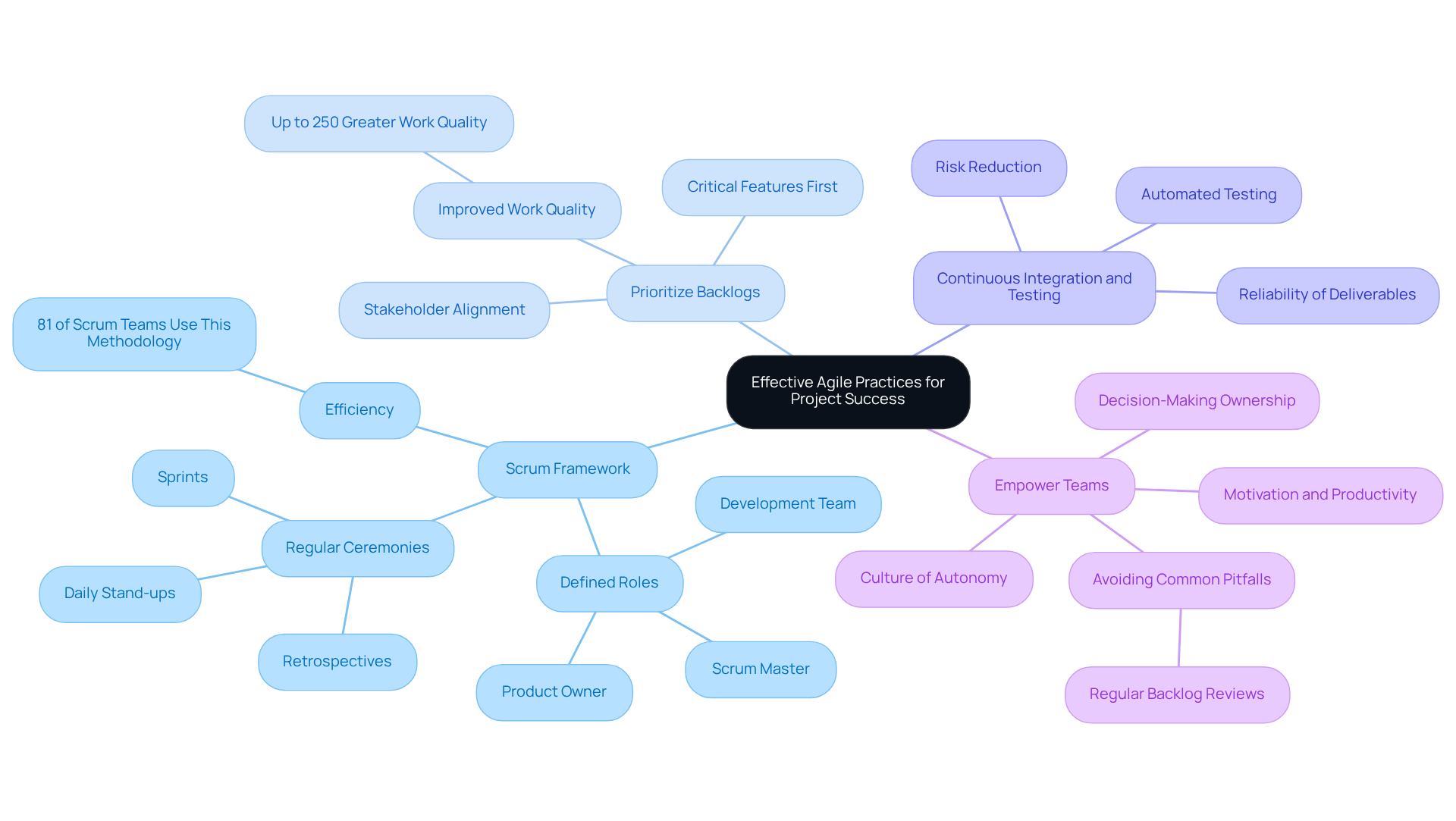 The central node represents the overall goal of implementing Agile practices. Each branch shows a key strategy, and the sub-branches provide additional details and benefits related to that strategy.