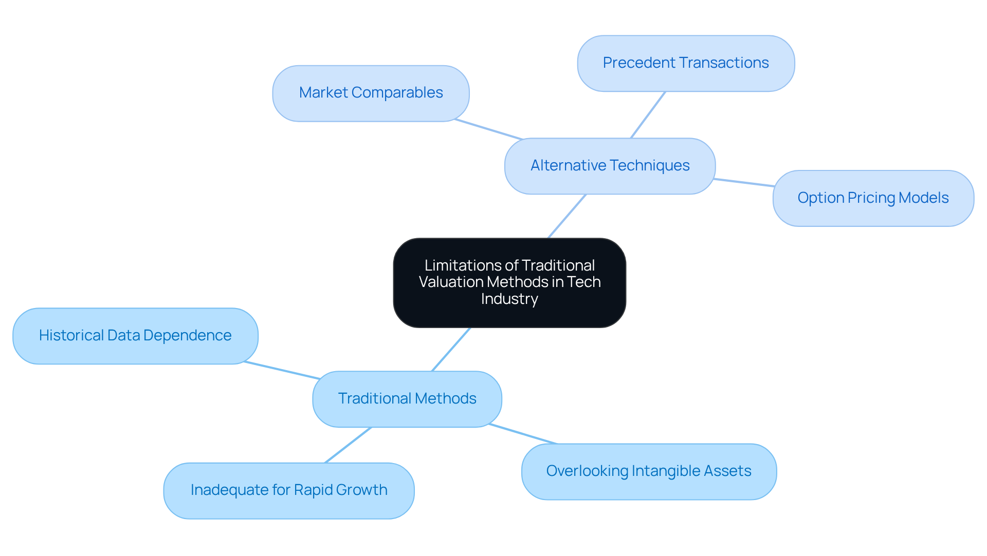 The central node represents the main topic, while the branches show traditional methods and their limitations, as well as alternative techniques that can provide better insights into tech firm valuations. The central node represents the main topic, while the branches show traditional methods and their limitations, as well as alternative techniques that can provide better insights into tech firm valuations.