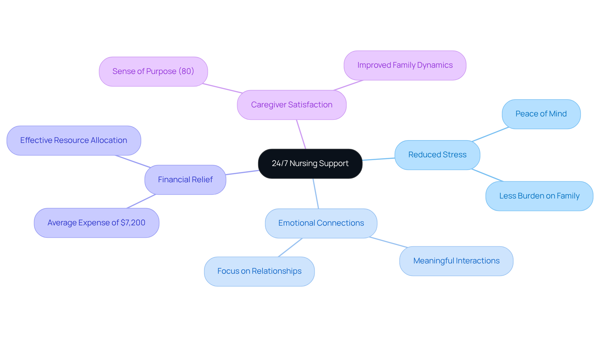 This mindmap shows how 24/7 nursing support positively impacts family caregivers. Each branch represents a different area of benefit, helping you see the relationships and overall improvements in caregiving dynamics. This mindmap shows how 24/7 nursing support positively impacts family caregivers. Each branch represents a different area of benefit, helping you see the relationships and overall improvements in caregiving dynamics.