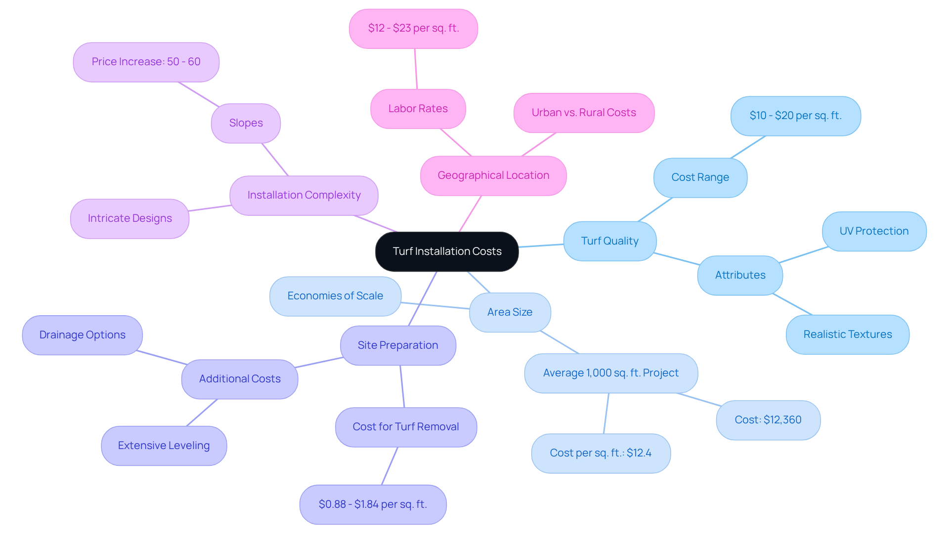 This mindmap starts with the main topic of turf installation costs at the center. Each branch represents a key factor that influences these costs, with further details provided in the sub-branches. This layout helps you see how different aspects contribute to the overall expense, making it easier to understand what to consider when budgeting for your turf project.