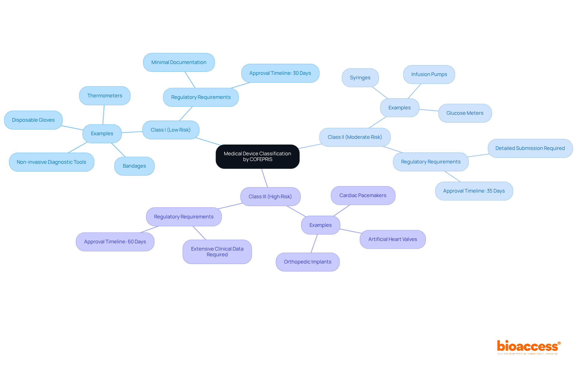 The center shows the main topic of medical device classification, with branches leading to each risk class. Each class has examples and requirements, helping you understand what is needed for regulatory compliance. The center shows the main topic of medical device classification, with branches leading to each risk class. Each class has examples and requirements, helping you understand what is needed for regulatory compliance.