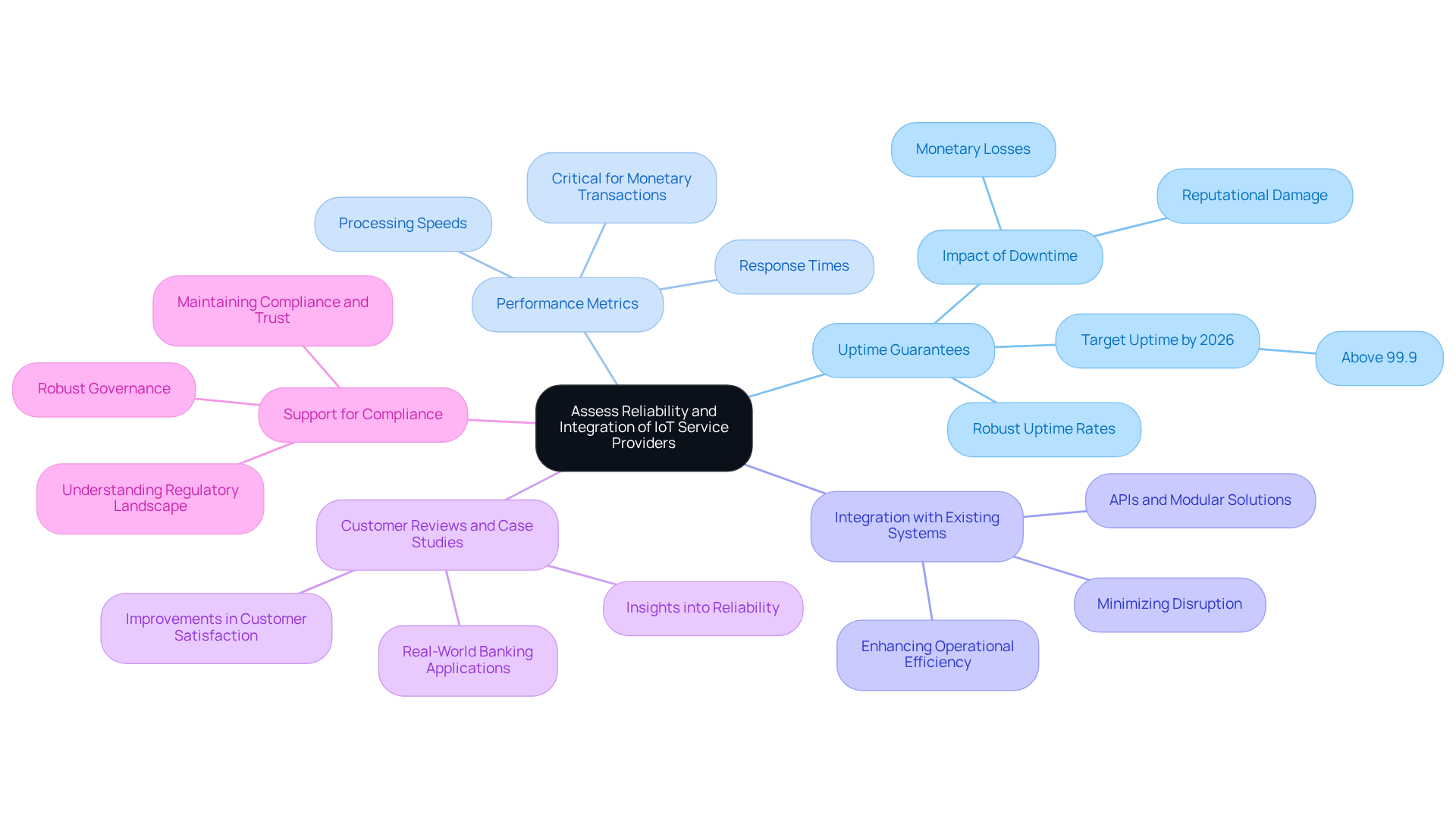 This mindmap starts with the main topic in the center and branches out into important considerations for choosing IoT service providers. Each branch represents a factor to evaluate, and the sub-branches provide additional details or examples related to that factor. This mindmap starts with the main topic in the center and branches out into important considerations for choosing IoT service providers. Each branch represents a factor to evaluate, and the sub-branches provide additional details or examples related to that factor.