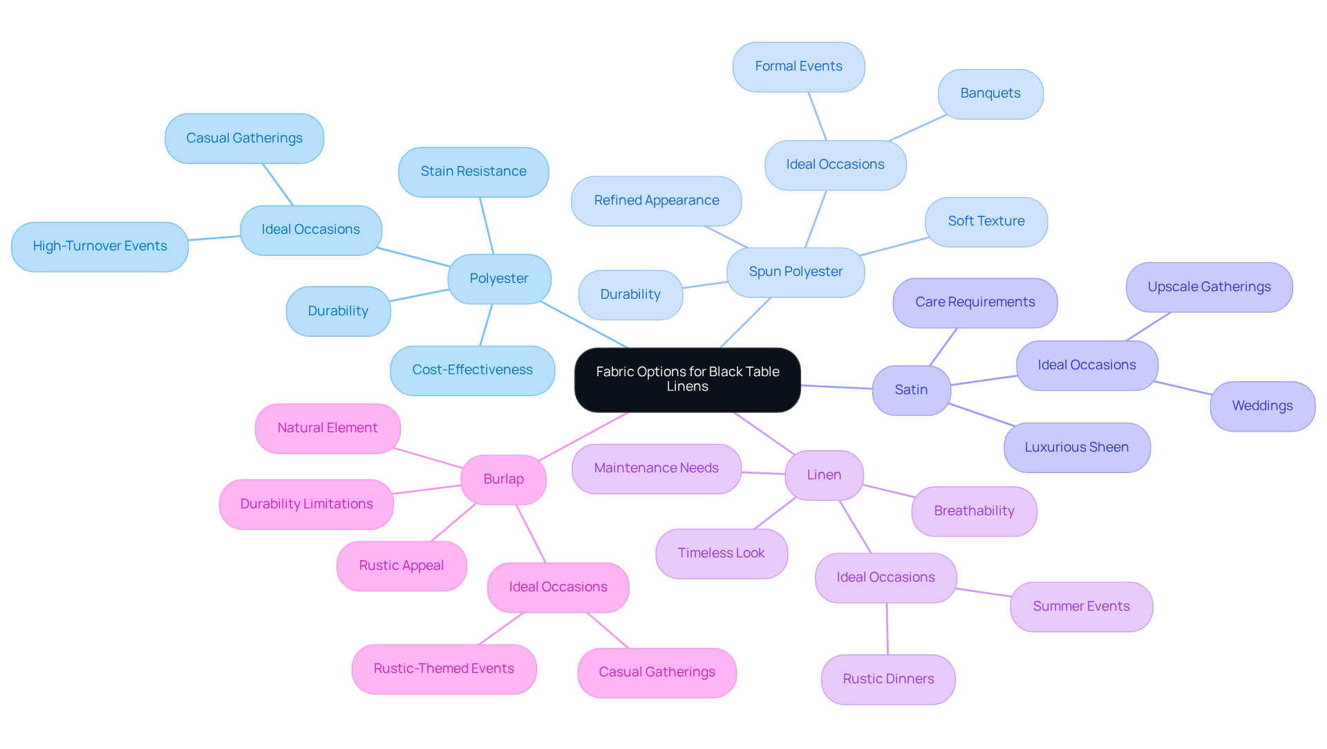 The central node represents the main topic, while each branch shows a different fabric type. Sub-branches provide details about each fabric's characteristics and best uses, helping you choose the right one for your event.