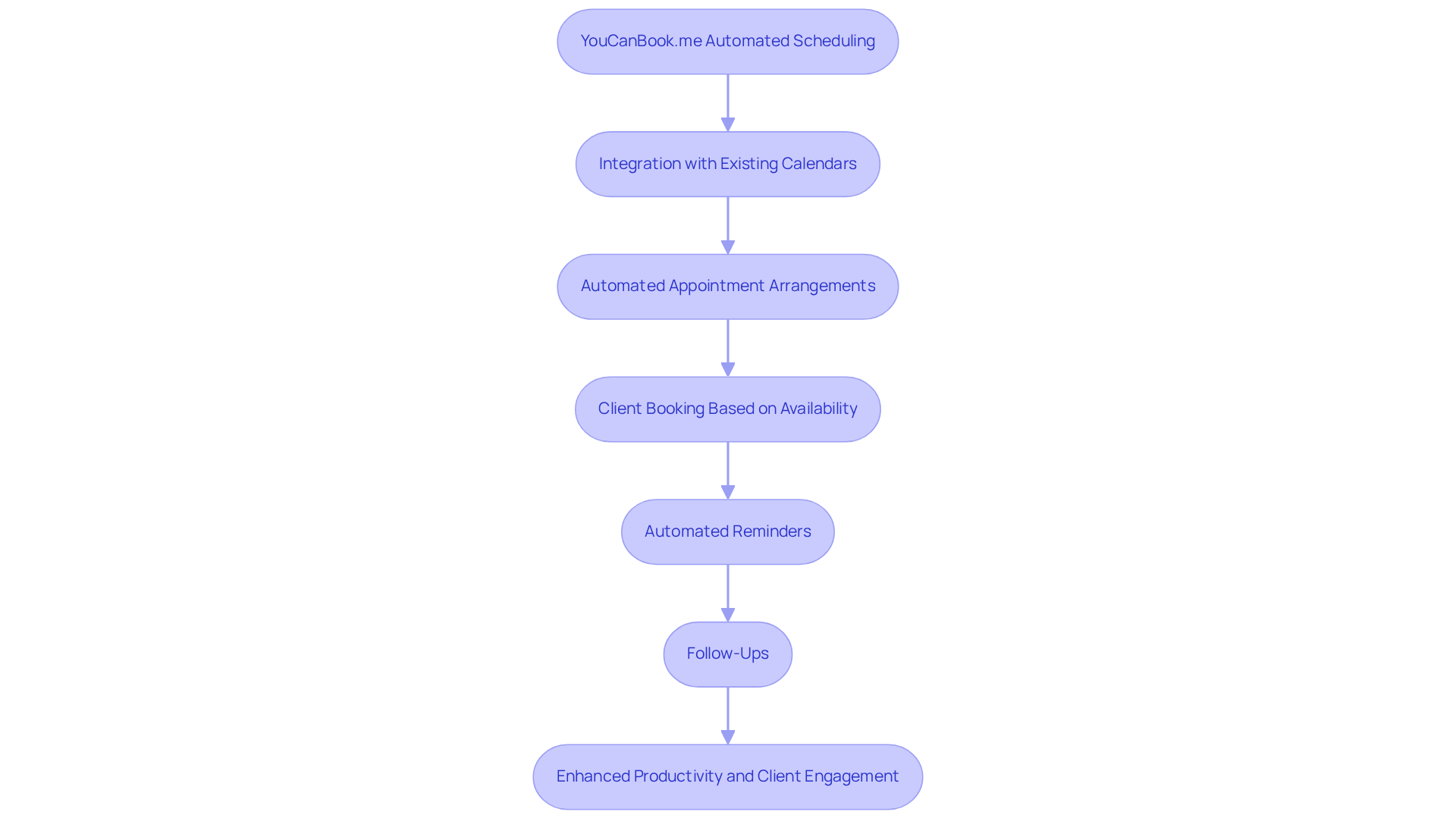 Follow the arrows to see how YouCanBook.me works: it starts with automated scheduling and moves through features that lead to better efficiency and client engagement. Follow the arrows to see how YouCanBook.me works: it starts with automated scheduling and moves through features that lead to better efficiency and client engagement.